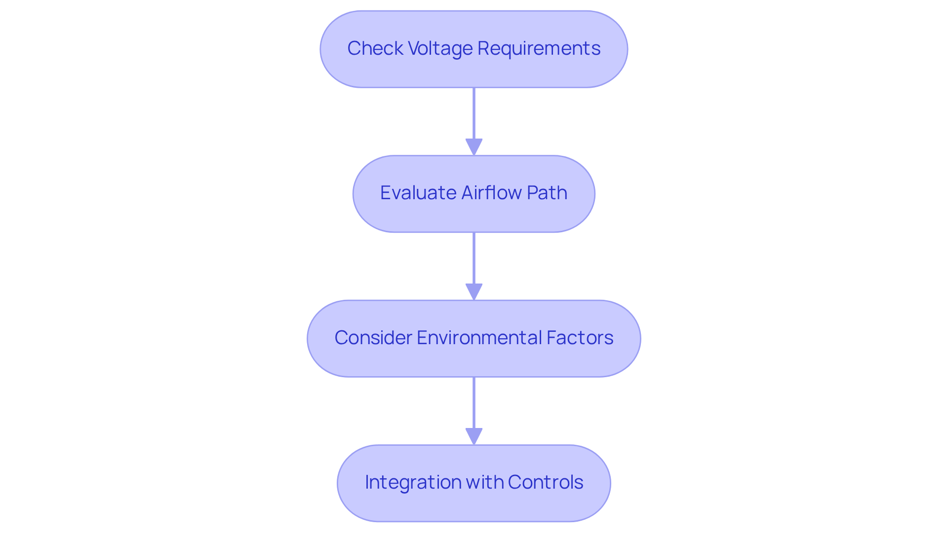 Each box represents a crucial step in ensuring your blower works well with your system. Follow the arrows to see the order of actions you need to take for optimal performance.
