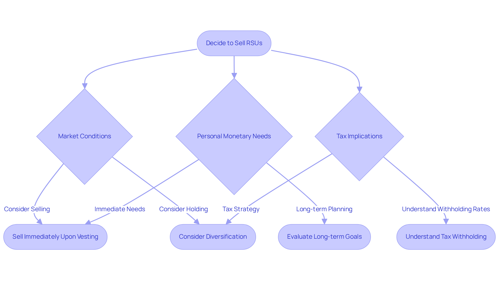 Follow the flowchart from the starting point to understand the key factors influencing your decision on selling RSUs. Each branch leads you through important considerations and strategies to ensure you make informed financial choices.