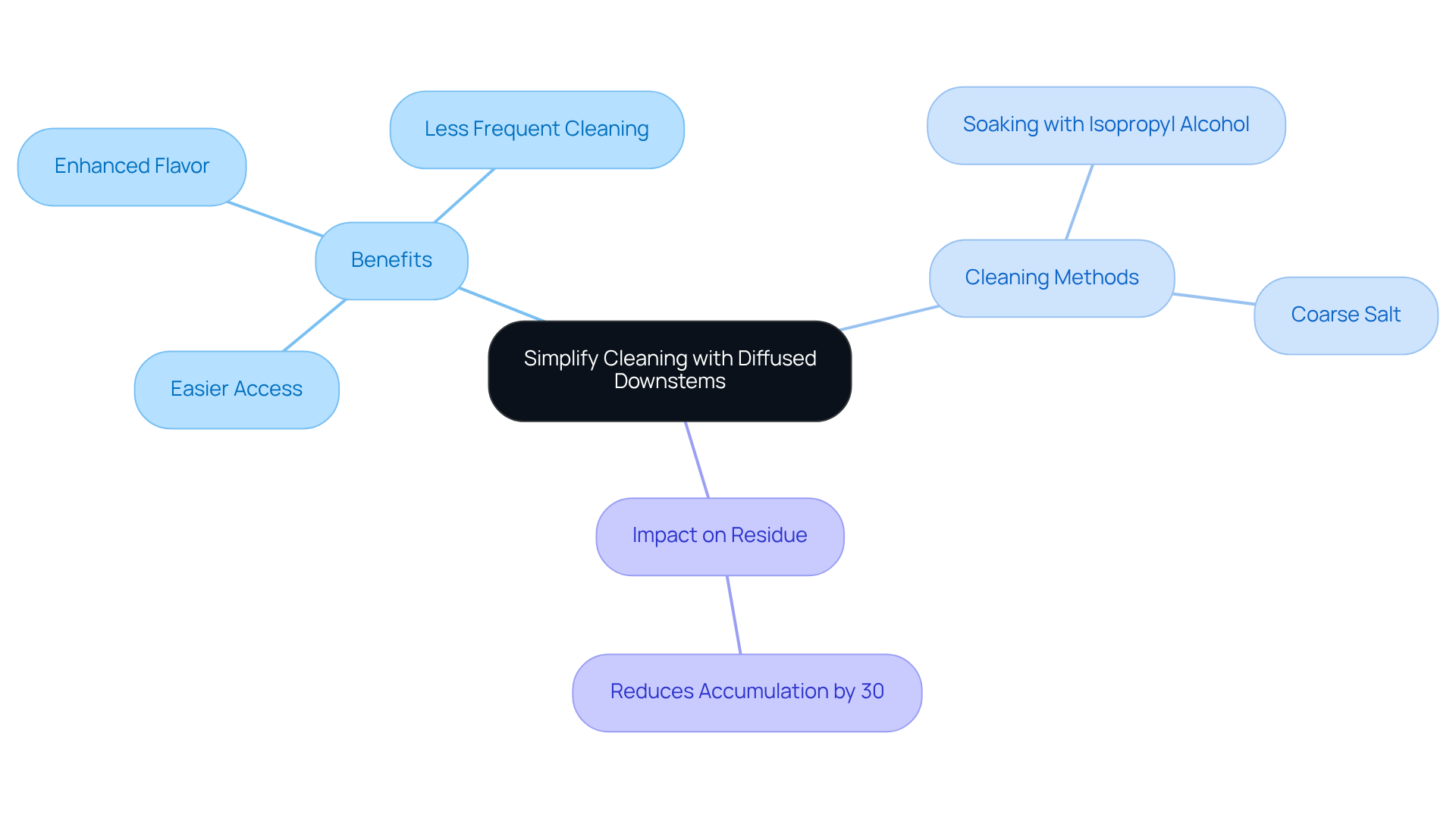 The center shows the main idea of simplifying cleaning with diffused downstems. Follow the branches to explore the benefits, methods for cleaning, and how much residue can be reduced. Each branch highlights a different aspect of the topic. The center shows the main idea of simplifying cleaning with diffused downstems. Follow the branches to explore the benefits, methods for cleaning, and how much residue can be reduced. Each branch highlights a different aspect of the topic.