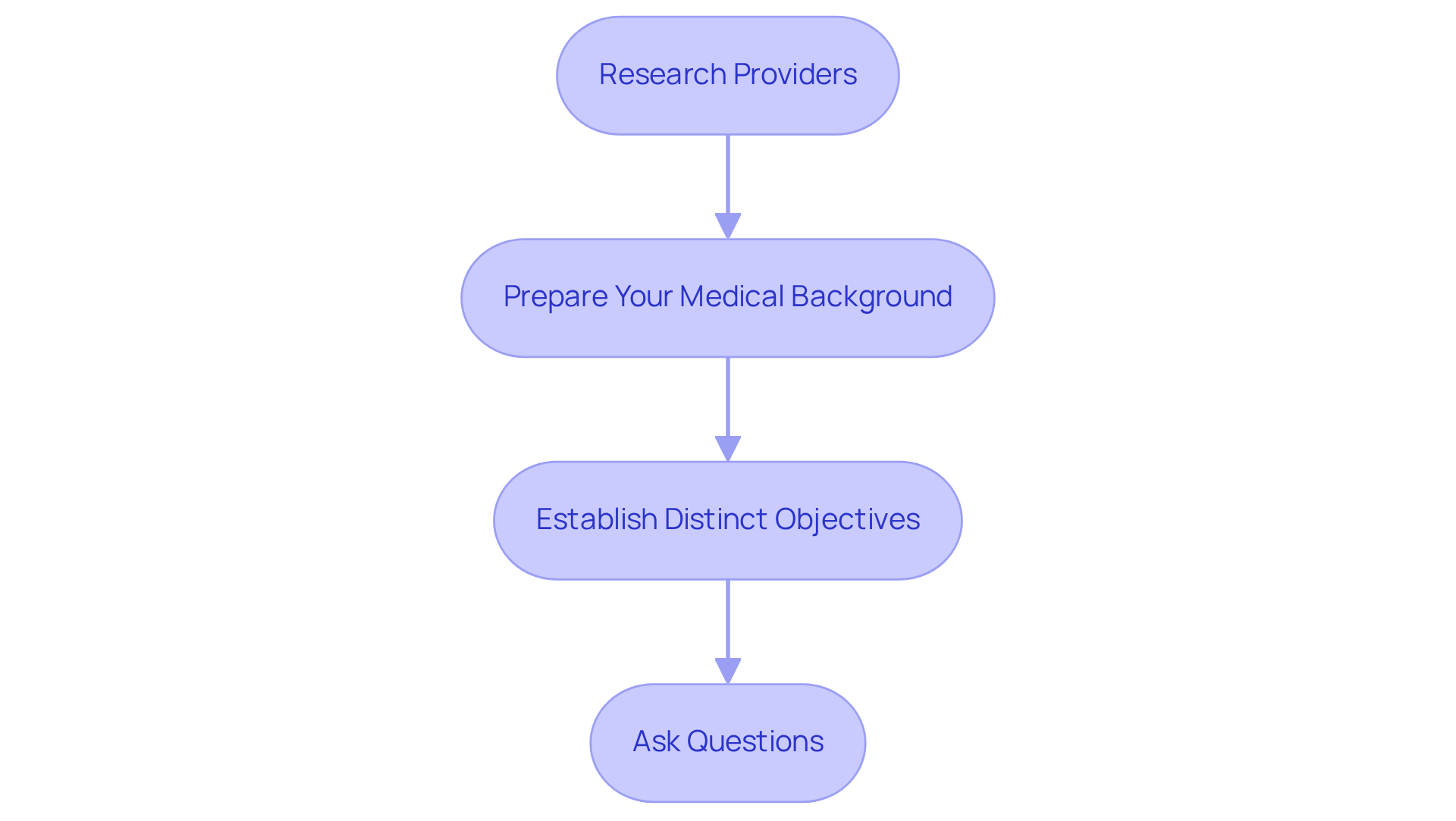 Each box represents a step you should take before your consultation. Follow the arrows to see the order in which to complete these tasks for a successful appointment. Each box represents a step you should take before your consultation. Follow the arrows to see the order in which to complete these tasks for a successful appointment.