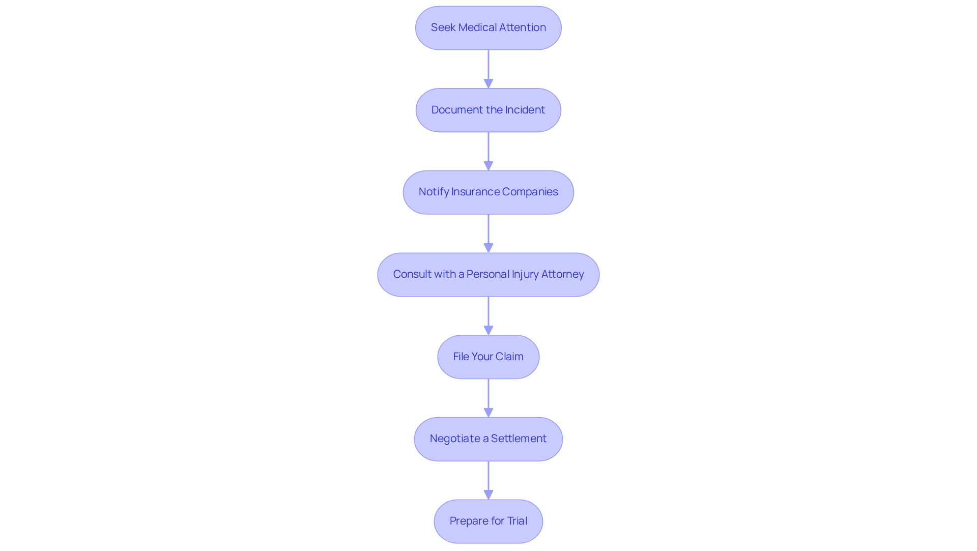 Each box represents a crucial step in your personal injury claim process. Follow the arrows to see the order in which you should take these actions to effectively navigate your claim. Each box represents a crucial step in your personal injury claim process. Follow the arrows to see the order in which you should take these actions to effectively navigate your claim.