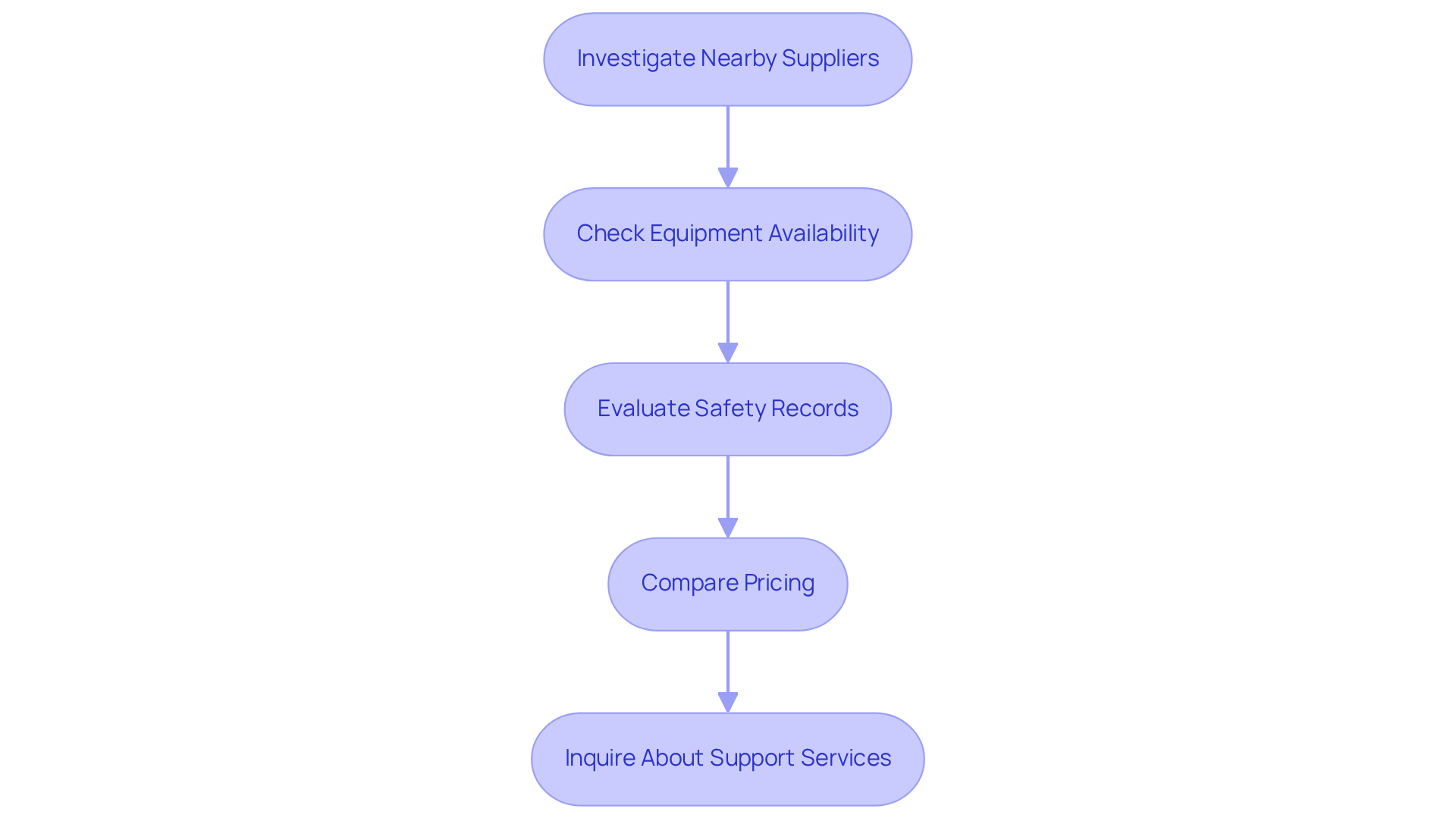 Each box represents a step you should take to find the right mini crane rental service. Follow the arrows to see the order in which to complete these steps for the best results.