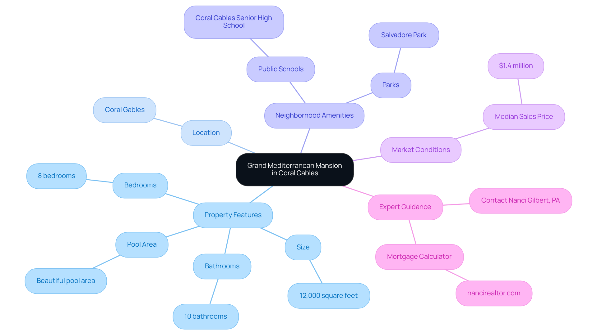 This mindmap starts with the mansion at the center, branching out to show its features, location, and the surrounding community. Each branch represents a different aspect of the property, helping you see how everything connects and what makes this mansion a unique opportunity.