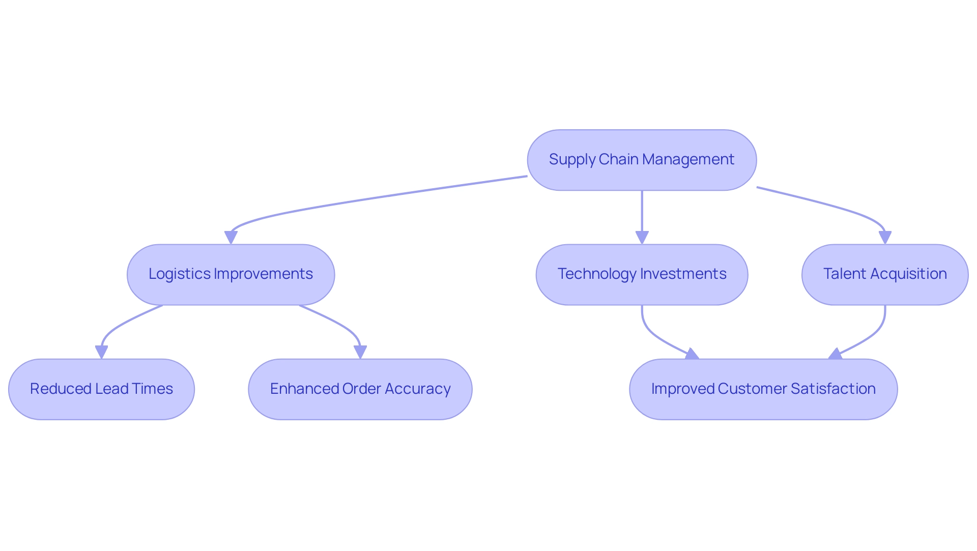 Each box represents a stage in the supply chain management process, and the arrows indicate the flow from supply chain strategies to customer experience outcomes. Each box represents a stage in the supply chain management process, and the arrows indicate the flow from supply chain strategies to customer experience outcomes.
