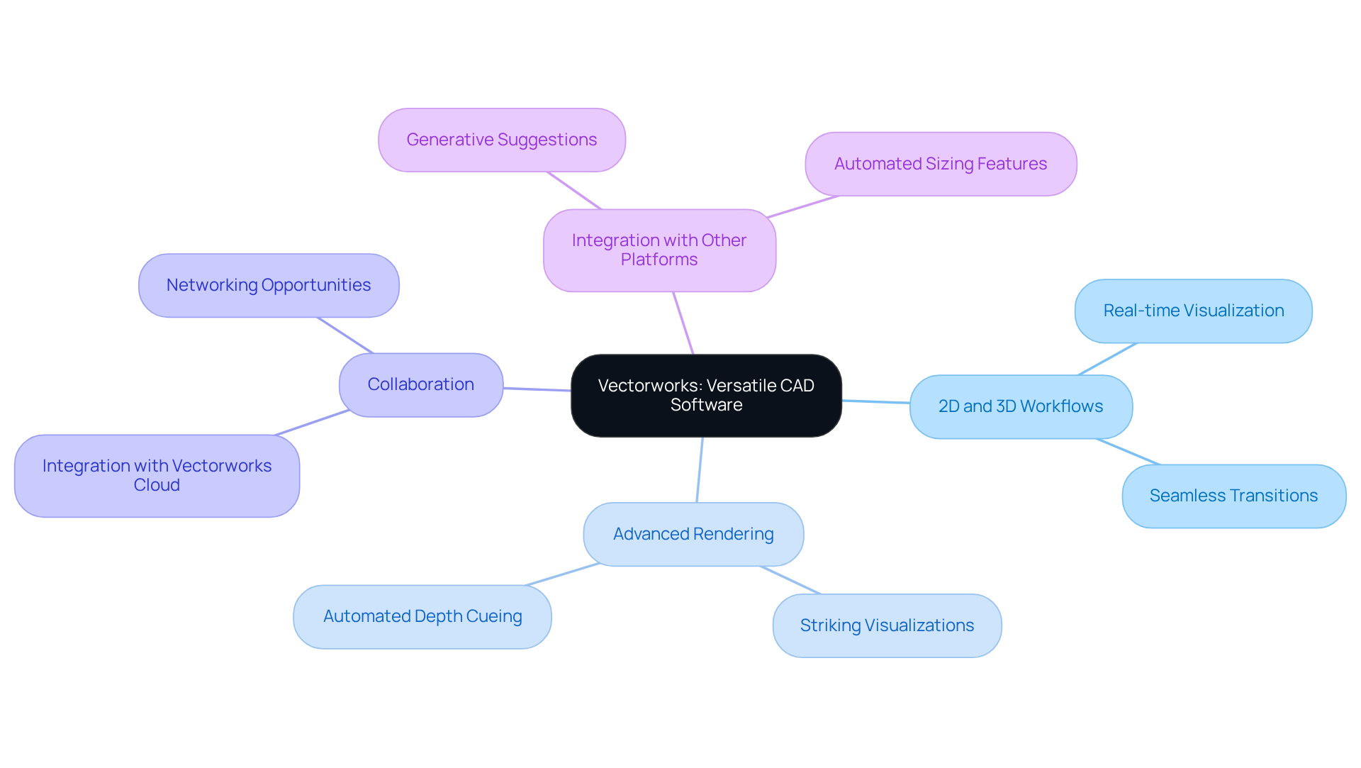 The central node represents Vectorworks, while the branches show its key features. Each sub-branch provides more detail about how these features benefit users, making it easy to understand the software's capabilities.