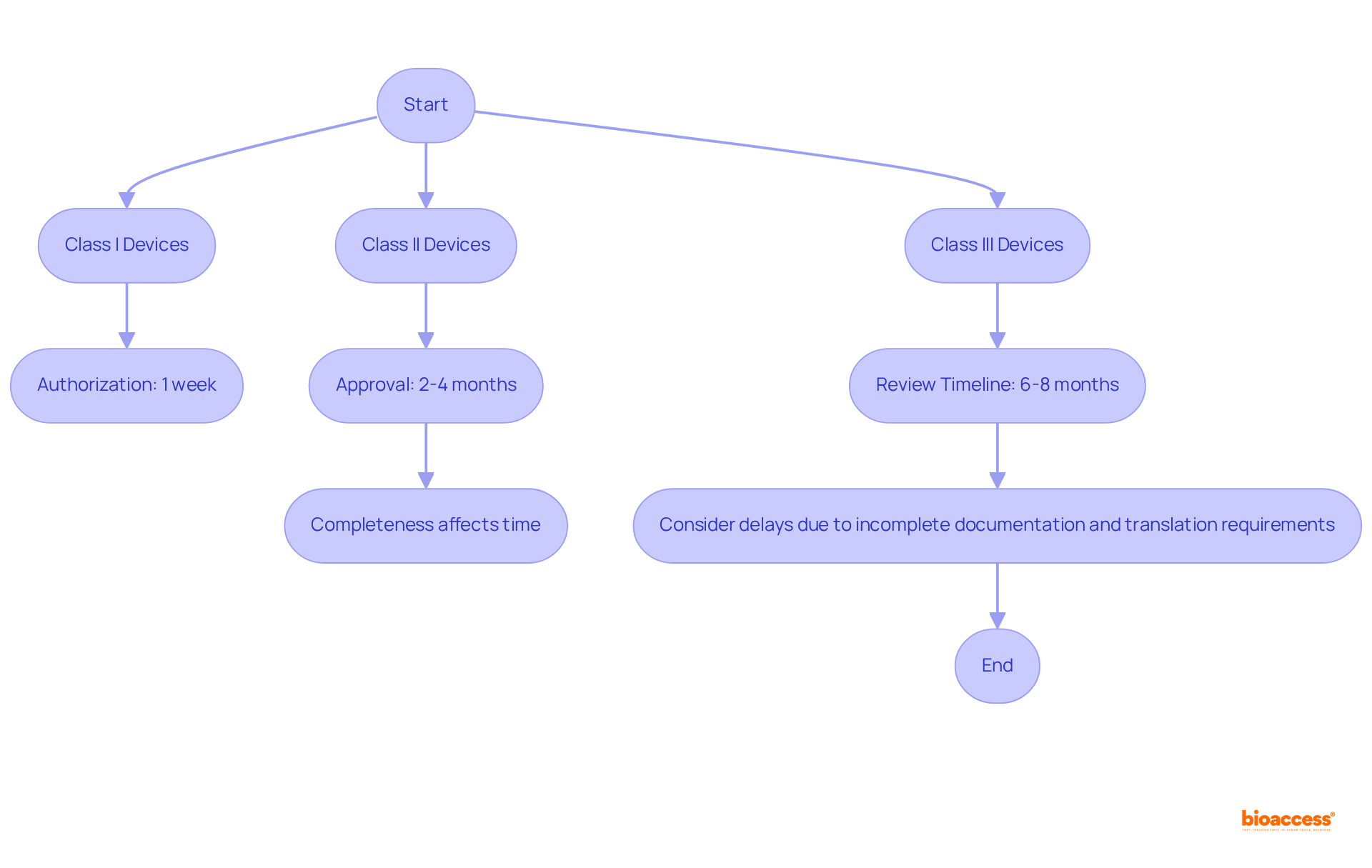 This flowchart shows the approval timelines for different classes of medical devices. Each branch indicates how long it typically takes for authorization, with consideration for delays. Follow the arrows to see the process and remember that preparation is key! This flowchart shows the approval timelines for different classes of medical devices. Each branch indicates how long it typically takes for authorization, with consideration for delays. Follow the arrows to see the process and remember that preparation is key!