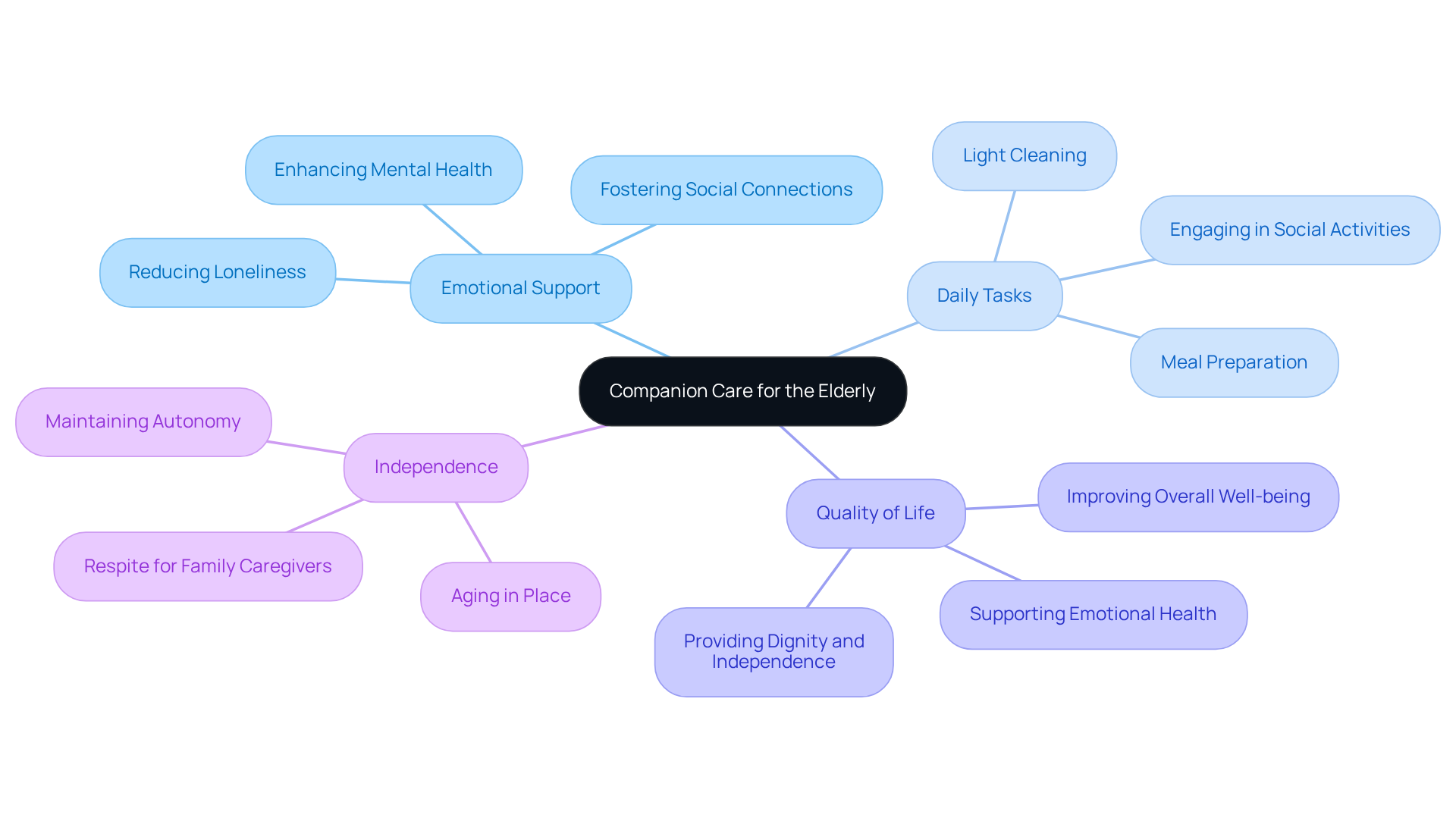 The center node represents companion care, while the branches illustrate the various benefits and tasks associated with it. Each color-coded category helps you see how different aspects contribute to the overall well-being of elderly individuals.