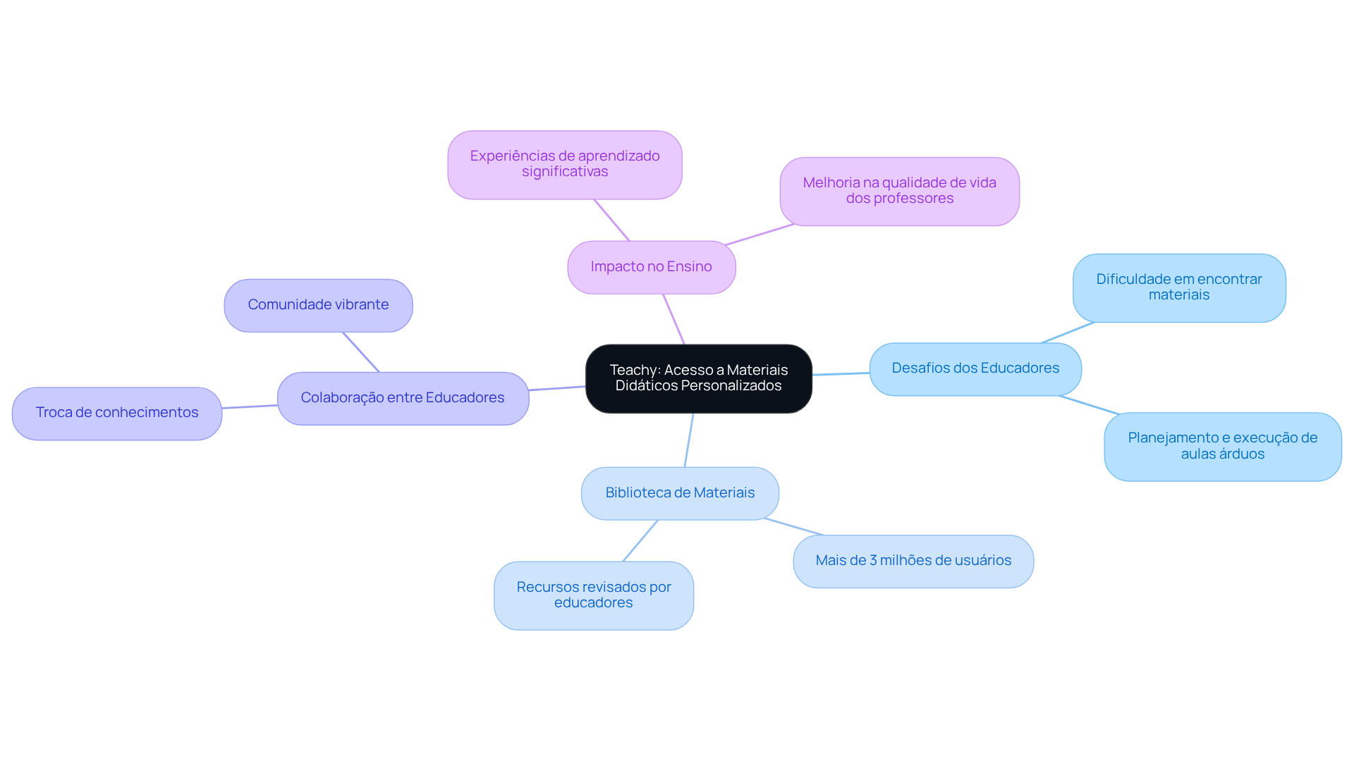 O nó central representa a plataforma Teachy, enquanto as ramificações mostram os desafios e benefícios associados. Siga as ramificações para entender como a plataforma pode transformar a experiência de ensino.