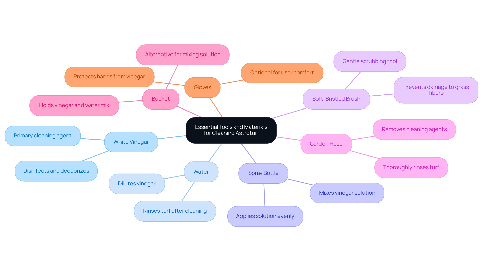 The center shows the main topic of cleaning tools, and each branch represents a specific item needed for the task. Follow the branches to understand what each tool does and why it's important for maintaining your astroturf. The center shows the main topic of cleaning tools, and each branch represents a specific item needed for the task. Follow the branches to understand what each tool does and why it's important for maintaining your astroturf.