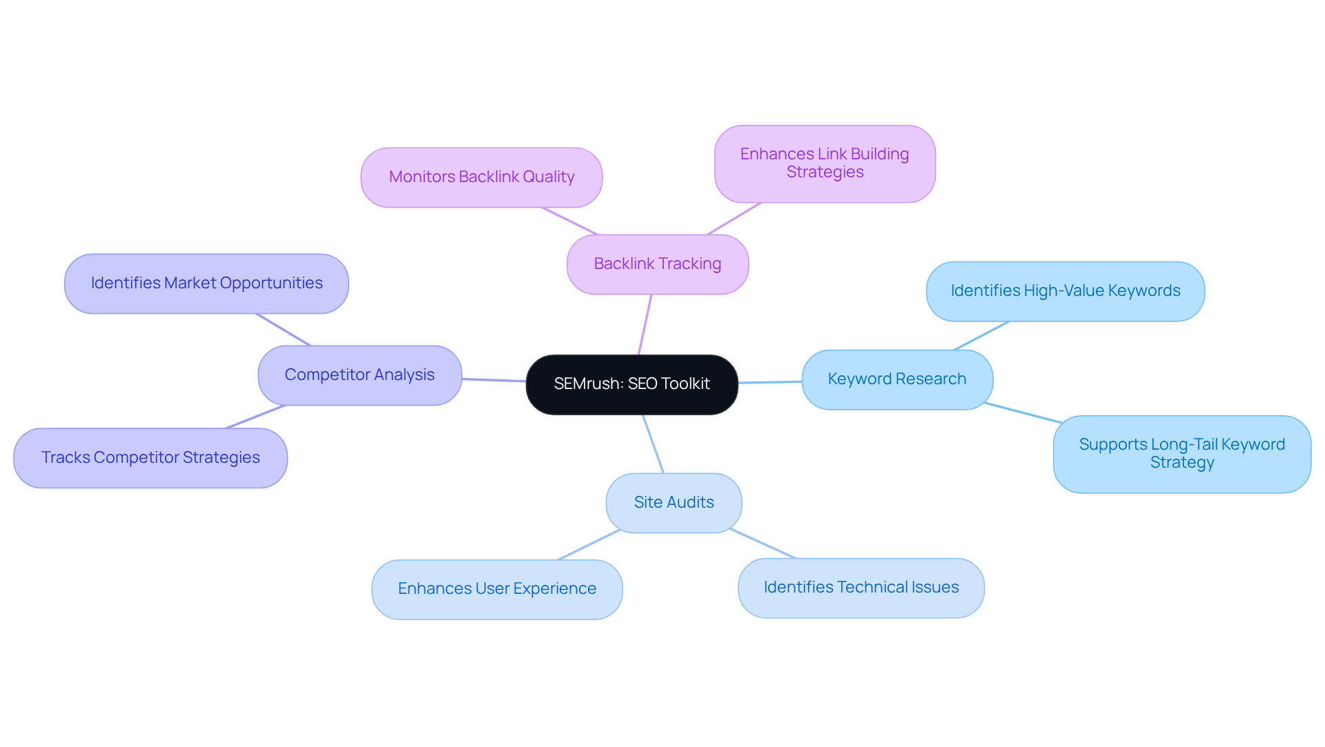 This mindmap starts with SEMrush at the center, branching out to show its key features. Each branch represents a different aspect of SEMrush's offerings, helping you understand how they work together to improve SEO strategies.