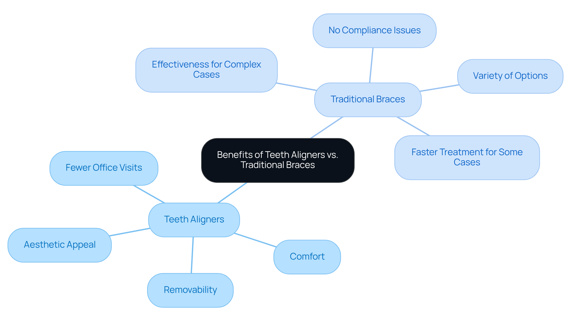 This mindmap shows the benefits of teeth aligners and traditional braces. Each branch represents a different option, and the sub-branches detail specific advantages. Follow the branches to understand how each option can meet your child's orthodontic needs.