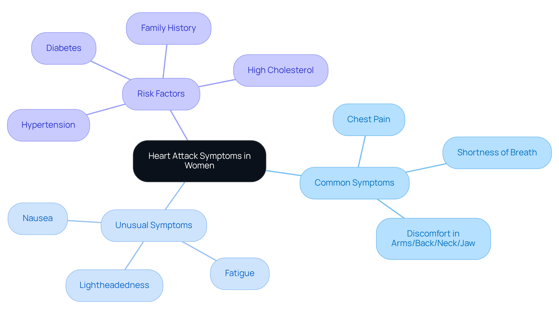 The central node represents the main topic, while the branches show different categories of symptoms and risk factors. Each color-coded branch helps you quickly identify related information, making it easier to understand the complexities of heart health in women.