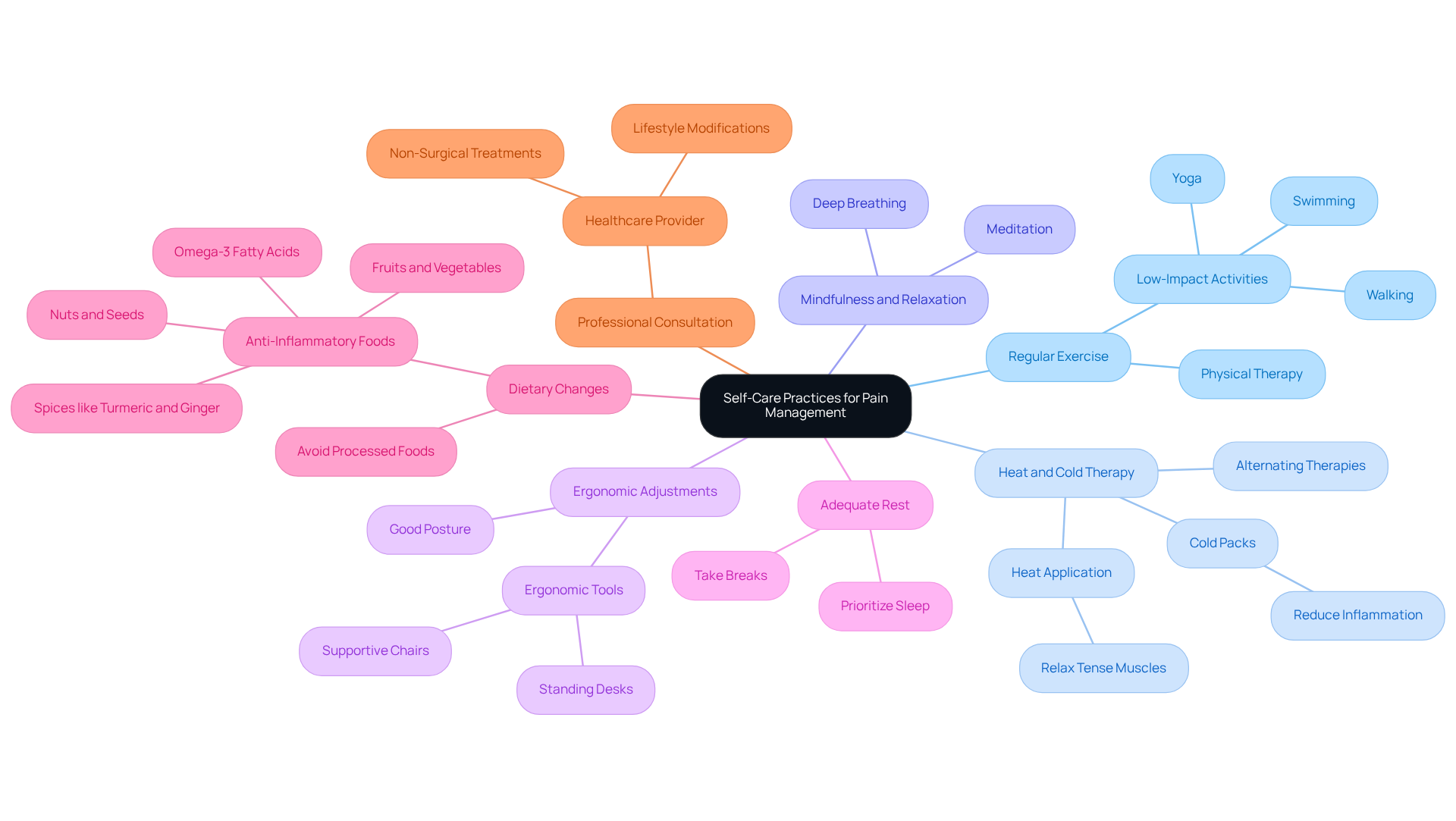 This mindmap starts with the main idea of self-care for pain management at the center. Each branch represents a different strategy you can use to help with your back pain. Follow the branches to see specific actions you can take under each strategy. This mindmap starts with the main idea of self-care for pain management at the center. Each branch represents a different strategy you can use to help with your back pain. Follow the branches to see specific actions you can take under each strategy.