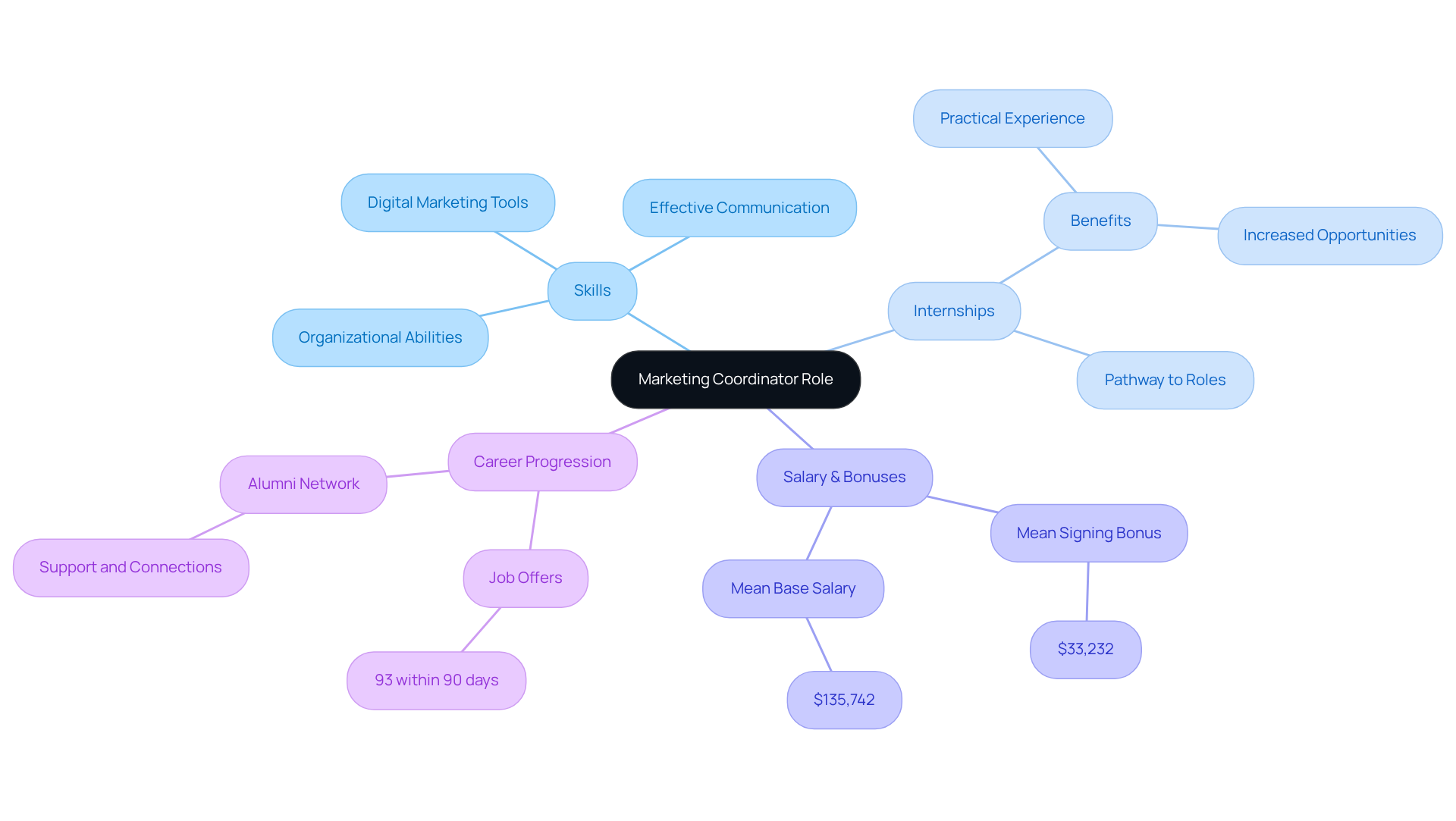 The central node represents the marketing coordinator role, with branches showing key skills, the importance of internships, financial benefits, and pathways to career advancement. The central node represents the marketing coordinator role, with branches showing key skills, the importance of internships, financial benefits, and pathways to career advancement.