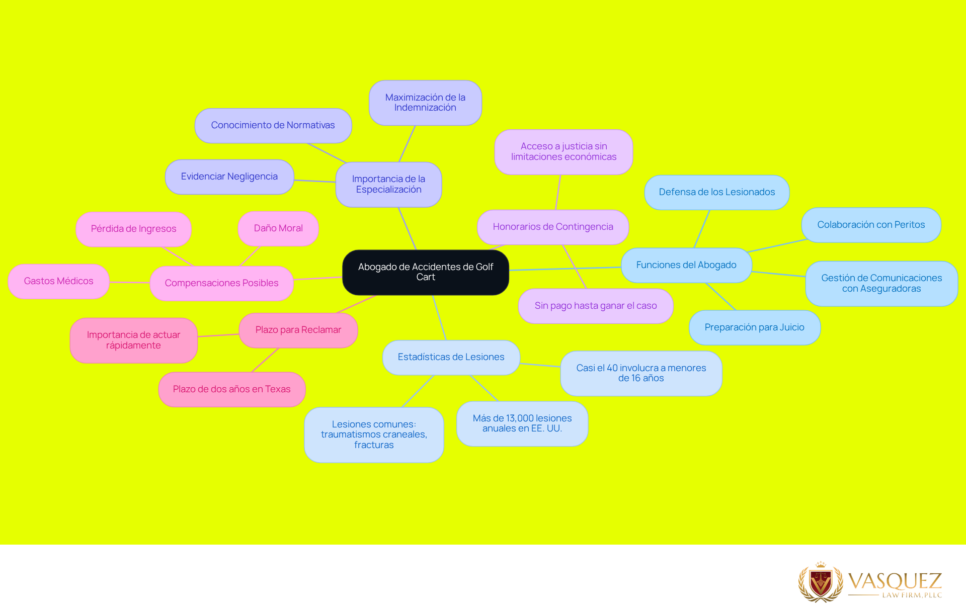 En este mindmap, el nodo central representa al abogado especializado, y las ramas muestran sus funciones, estadísticas relevantes, y cómo puede ayudar a las víctimas. Las sub-ramas ofrecen detalles adicionales para entender mejor cada aspecto.