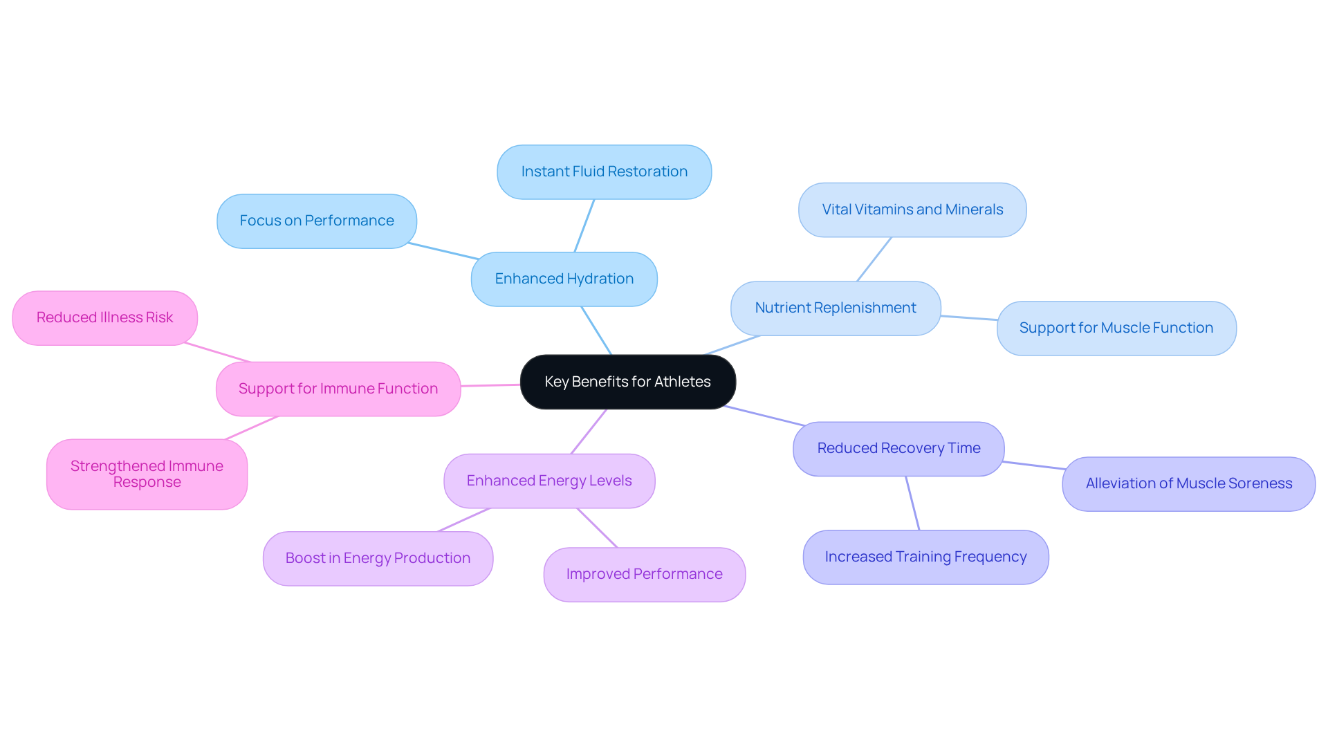 The center shows the main topic, and each branch represents a specific benefit of IV therapy. Follow the branches to learn more about how each benefit supports athletic performance and recovery.
