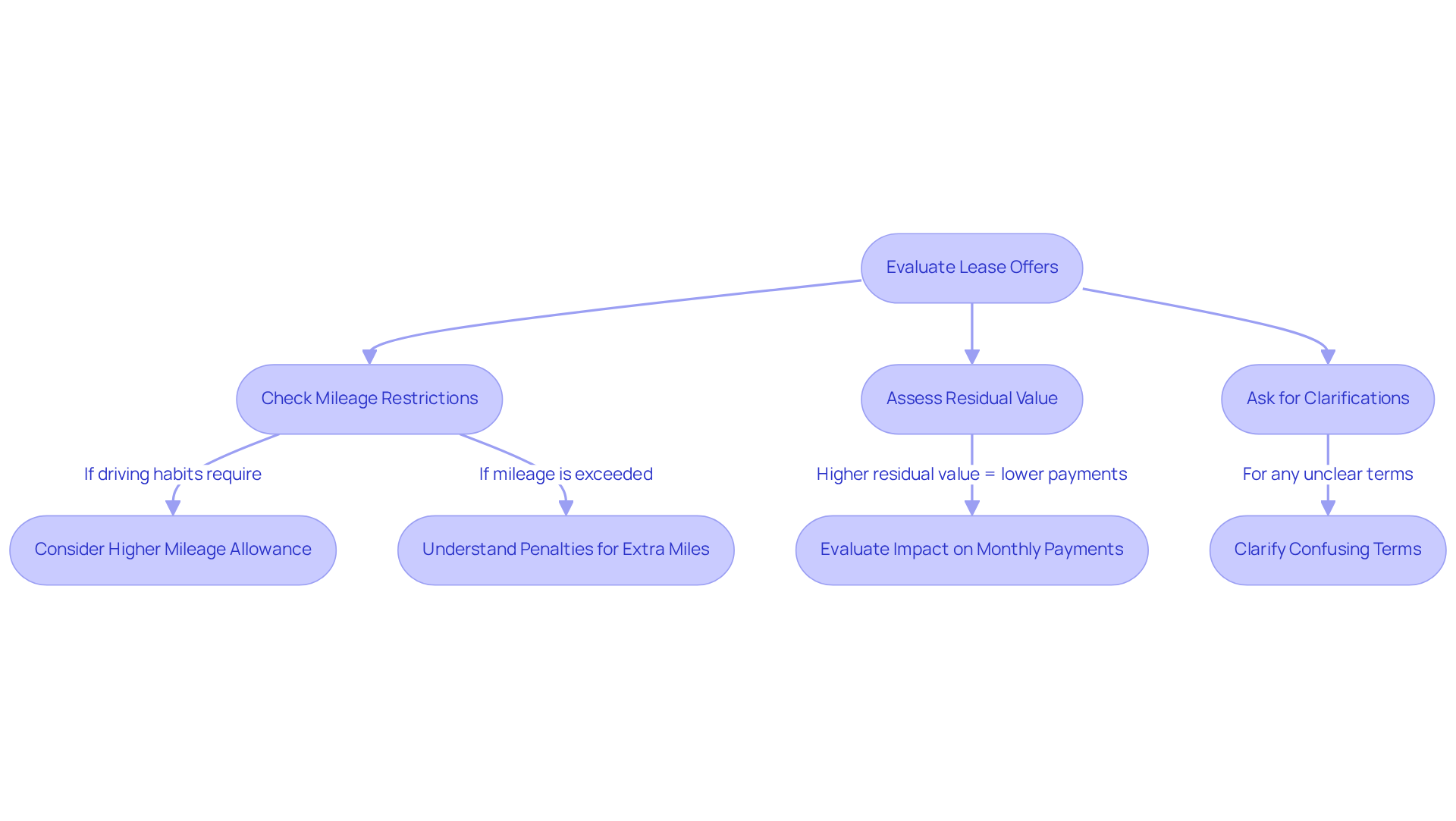 Follow the flowchart to navigate the process of evaluating lease offers. Each box represents a key consideration, and the arrows show you the order in which to think about them. This will help you make informed decisions about your lease. Follow the flowchart to navigate the process of evaluating lease offers. Each box represents a key consideration, and the arrows show you the order in which to think about them. This will help you make informed decisions about your lease.