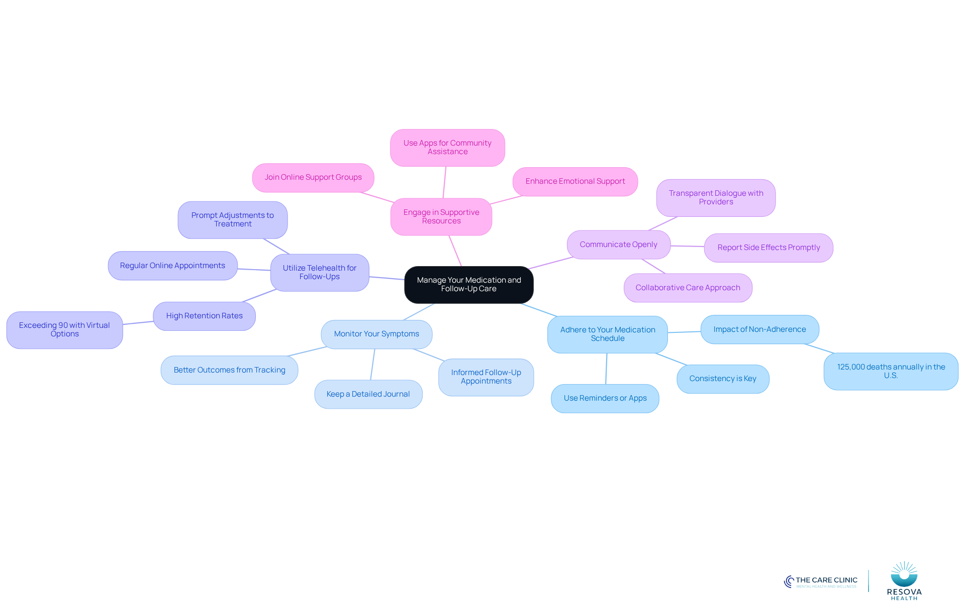 The central node represents the overall goal of managing medication and care. Each branch highlights a key strategy, with further details available in the sub-branches. This layout helps you see how each strategy contributes to better health outcomes. The central node represents the overall goal of managing medication and care. Each branch highlights a key strategy, with further details available in the sub-branches. This layout helps you see how each strategy contributes to better health outcomes.