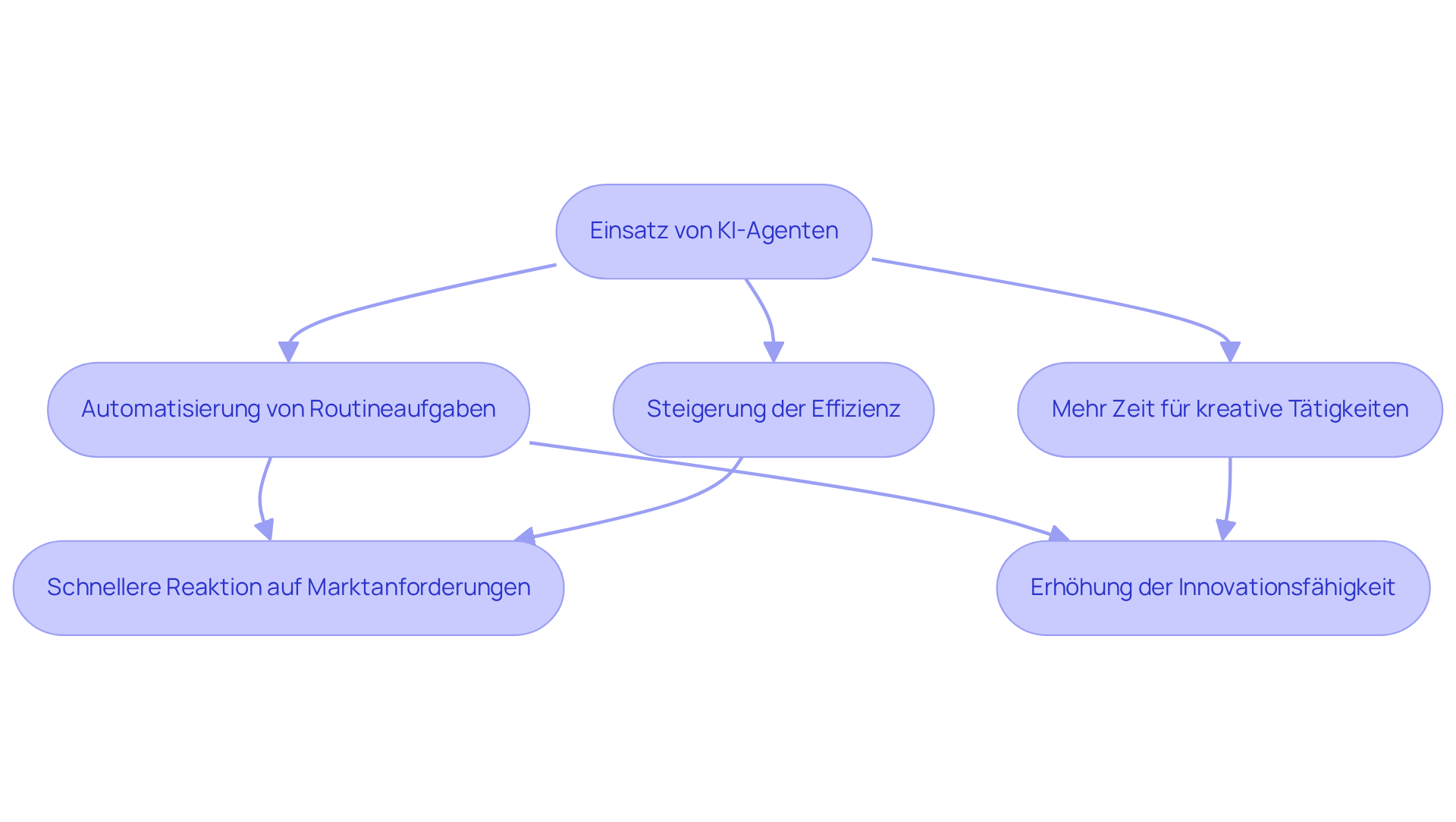 Jeder Schritt im Flowchart zeigt, wie KI-Agenten Routineaufgaben automatisieren und welche Vorteile dies für Ingenieure und Startups hat. Folgen Sie den Pfeilen, um den Prozess von der Automatisierung bis zu den Ergebnissen zu sehen.