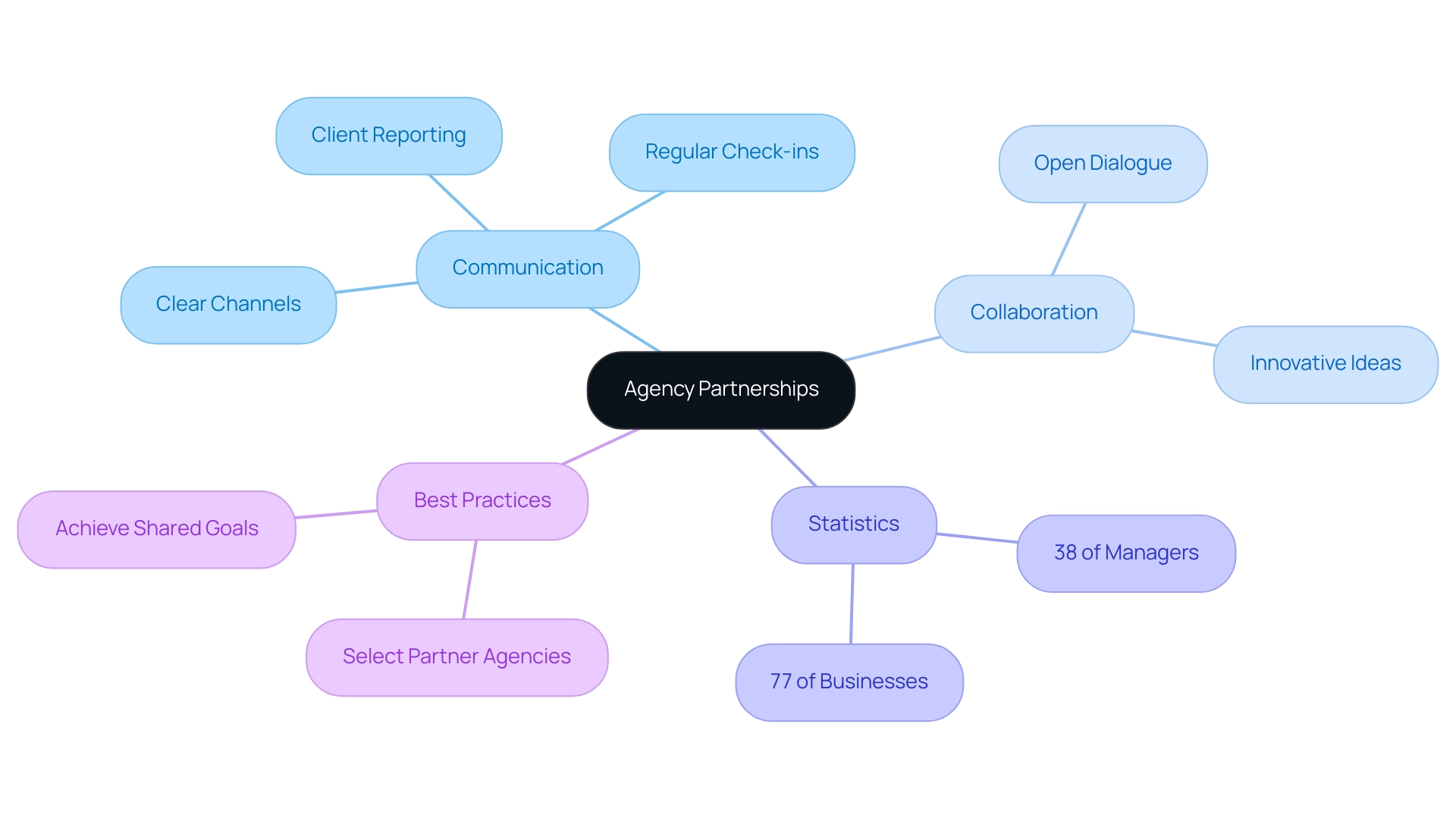 Central node represents the overall theme; branches illustrate key themes (Communication, Collaboration, Statistics) and their subcategories.