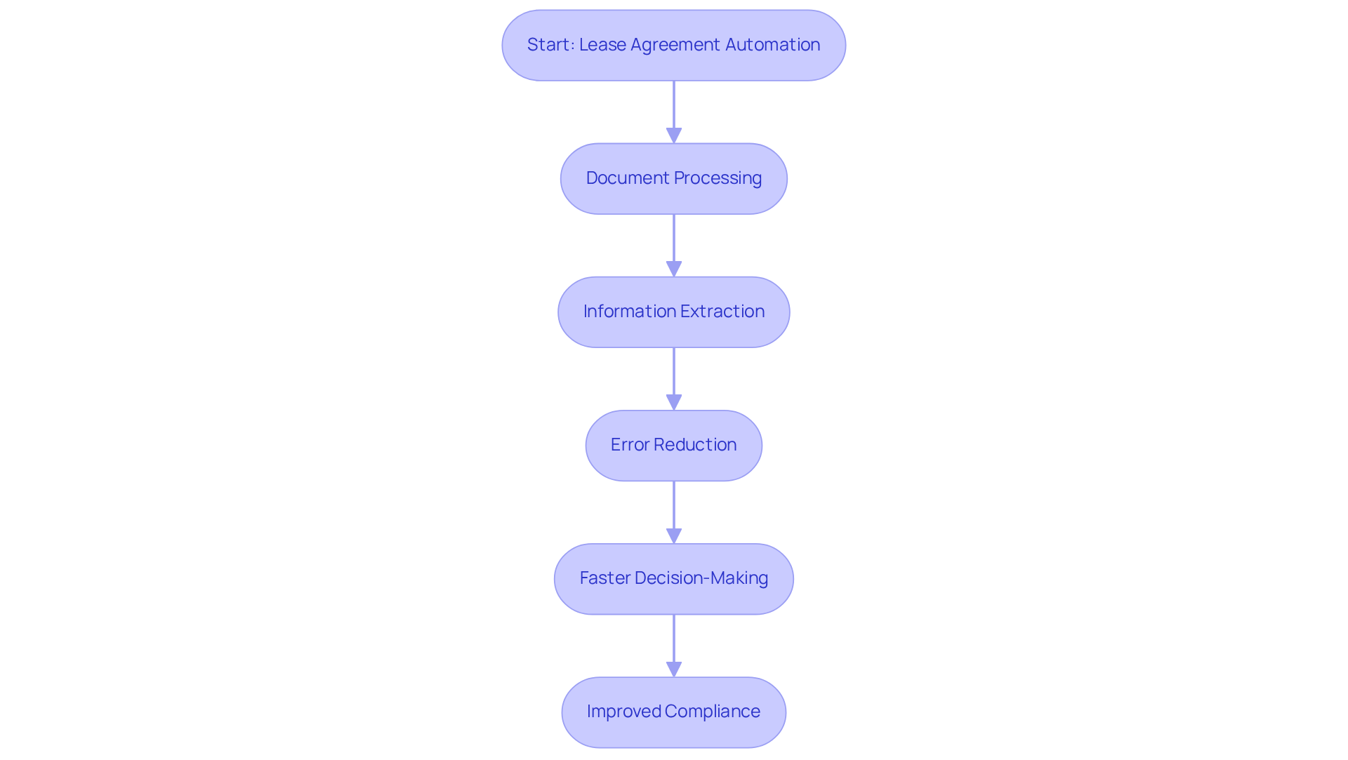 This flowchart shows how automating lease agreements works step by step — starting from processing documents, leading to minimizing errors, and ultimately enhancing compliance and decision-making.