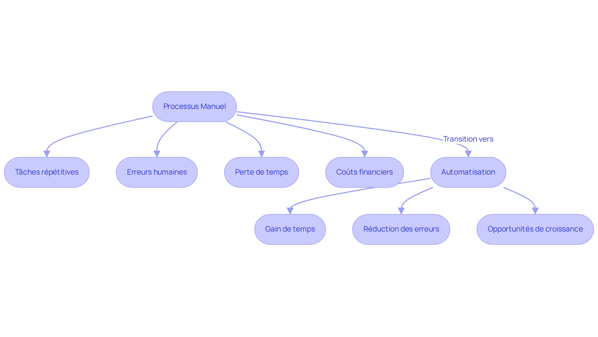 Chaque boîte représente une étape ou un problème. Suivez les flèches pour voir comment les processus manuels peuvent causer des problèmes, et comment l'automatisation peut offrir des solutions.