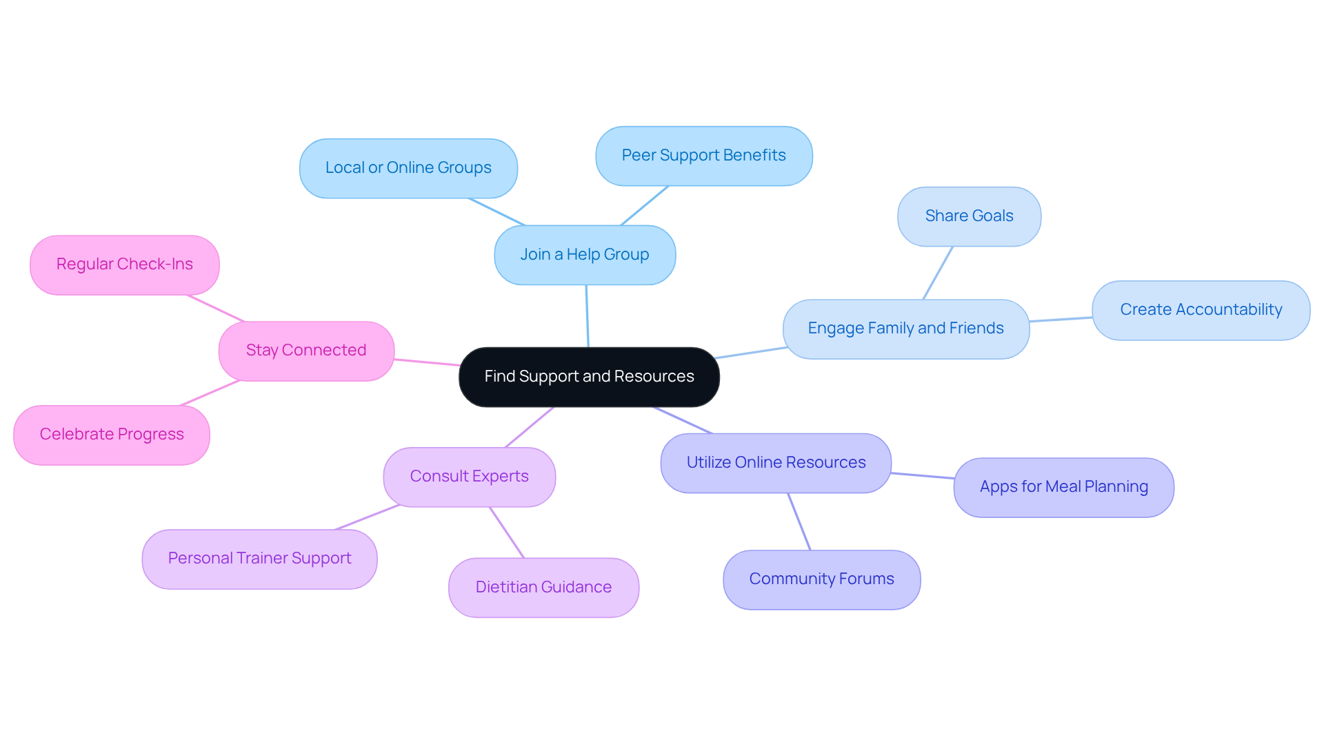 The center represents the main goal of finding support and resources. Each branch shows a different supportive step, with further details on how to implement that step. Follow the branches to explore all the ways you can enhance your weight loss journey.