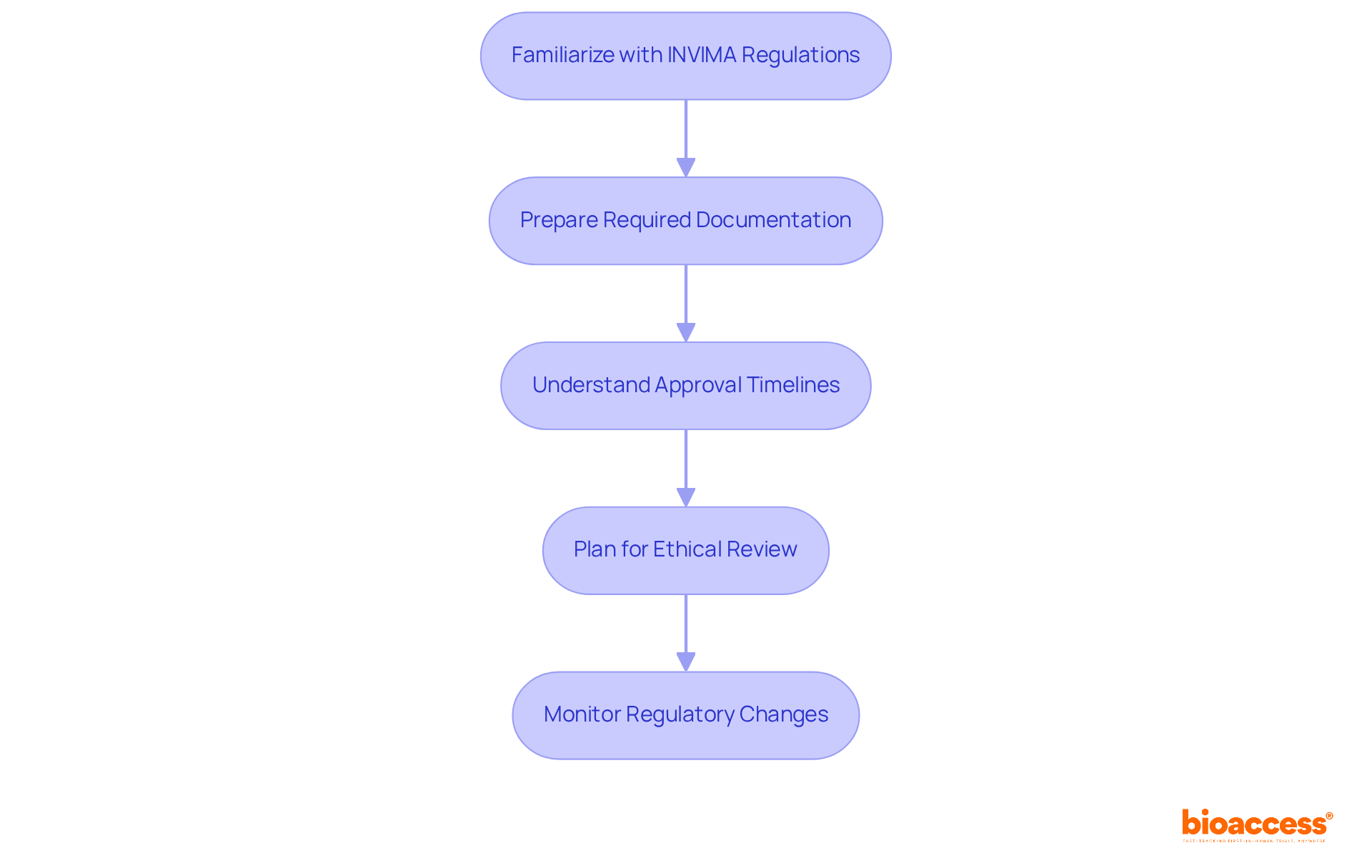 Each box represents a step in the process of navigating regulatory requirements for clinical research in Colombia. Follow the arrows to see how each step leads to the next, ensuring a smooth path through the approval process. Each box represents a step in the process of navigating regulatory requirements for clinical research in Colombia. Follow the arrows to see how each step leads to the next, ensuring a smooth path through the approval process.