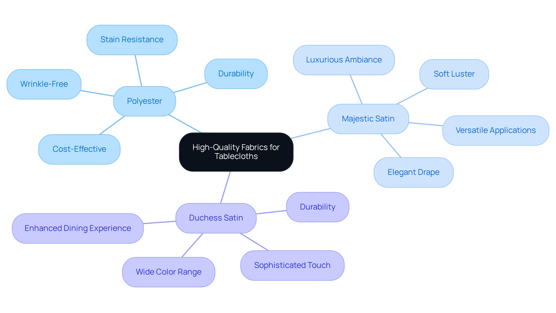 The center represents the main topic of fabric selection, while the branches show different fabric types and their unique benefits. This helps you understand how each option contributes to both durability and aesthetics.