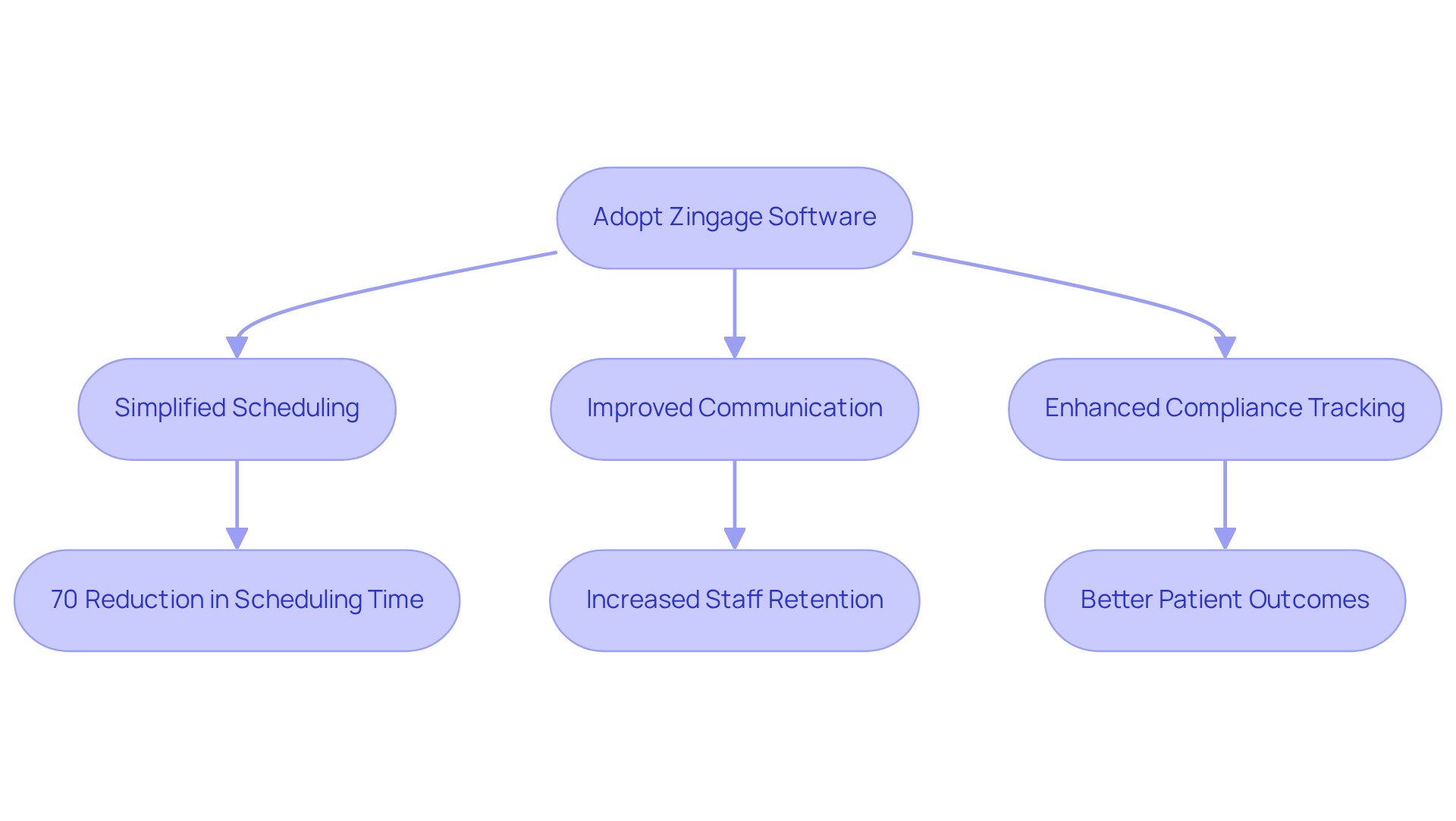 Follow the flow from adopting Zingage to see how it simplifies scheduling, improves communication, and enhances compliance, leading to better outcomes for both staff and patients.