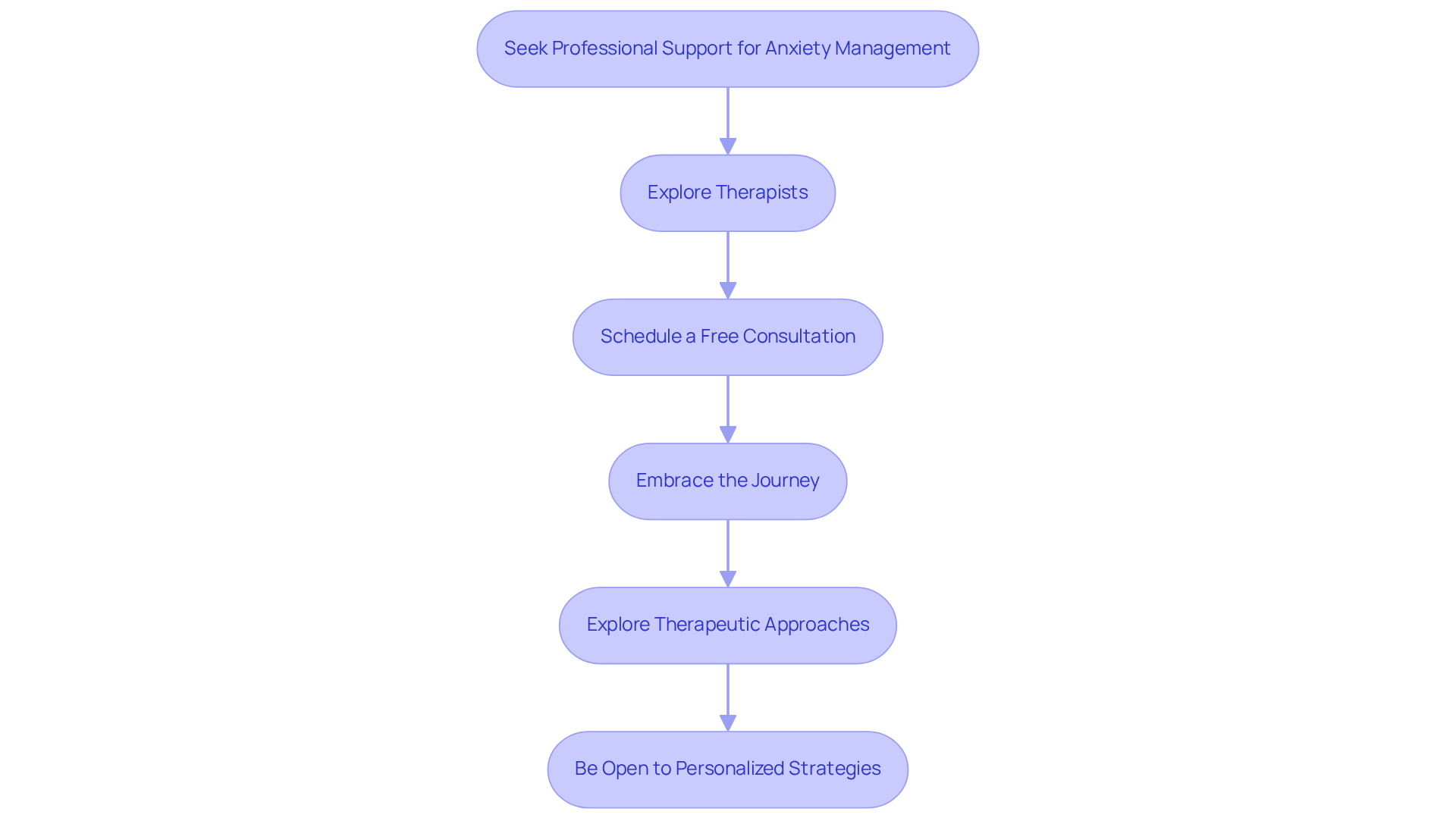This flowchart guides you through the steps to find the right professional support for managing anxiety. Follow the arrows to see what to do next, starting from exploring therapists to being open to personalized strategies. This flowchart guides you through the steps to find the right professional support for managing anxiety. Follow the arrows to see what to do next, starting from exploring therapists to being open to personalized strategies.