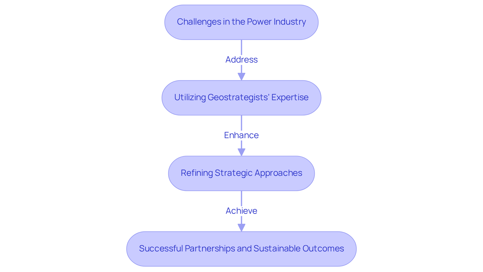 This flowchart shows how geostrategists help navigate challenges in the power sector. Start with the challenges, follow the steps to see how their expertise refines strategies, and end with the successful outcomes that result from their work.