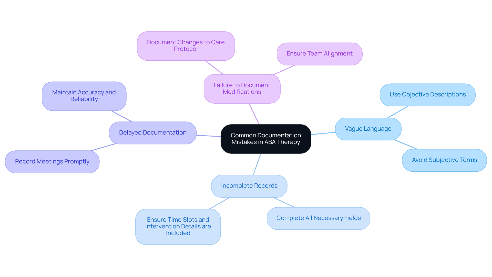 The center shows the main topic, and each branch represents a specific mistake to avoid. Follow the branches to see detailed explanations and recommendations for improving documentation practices.
