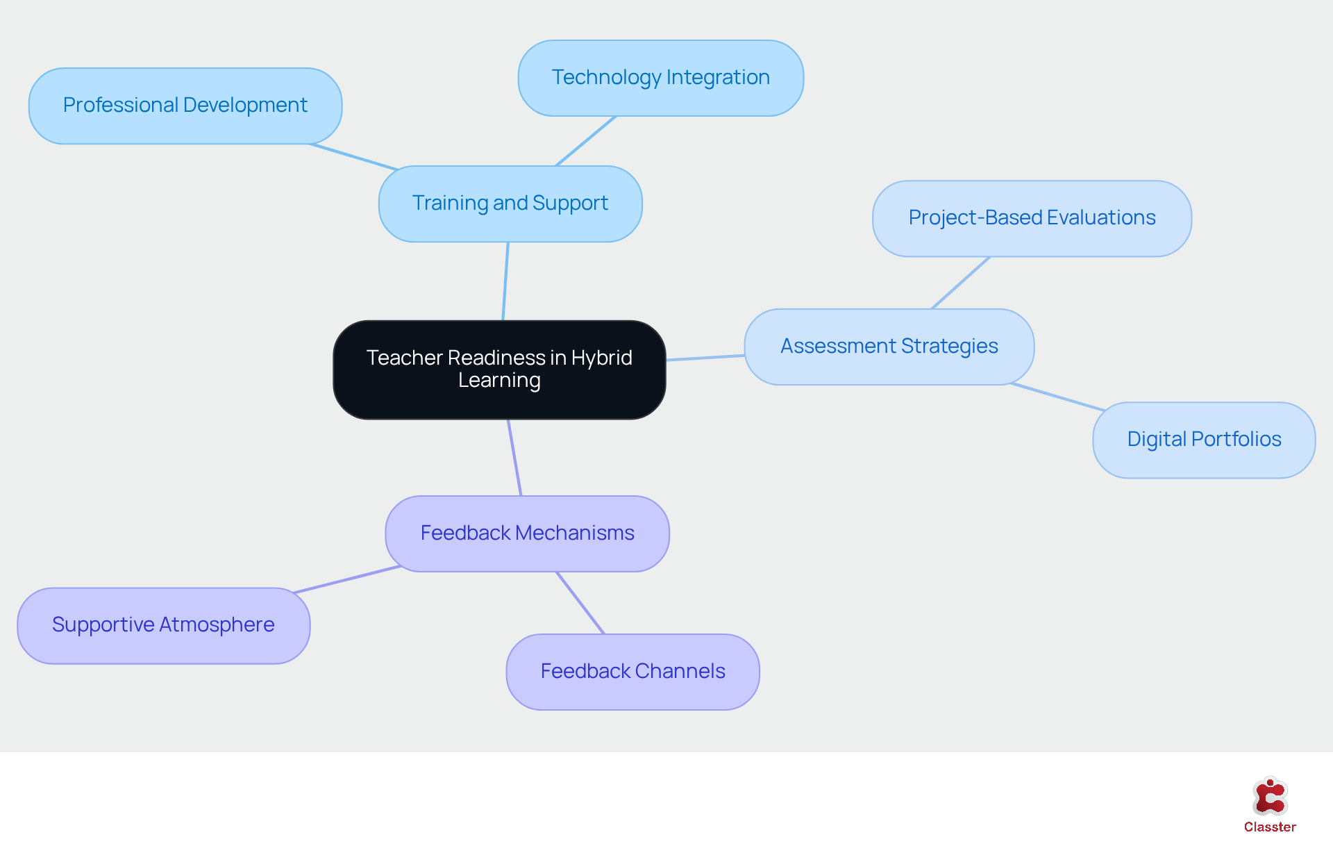 The central node represents the overall theme, while the branches show key considerations for enhancing teacher readiness. Each sub-branch provides specific strategies or tools related to that consideration.