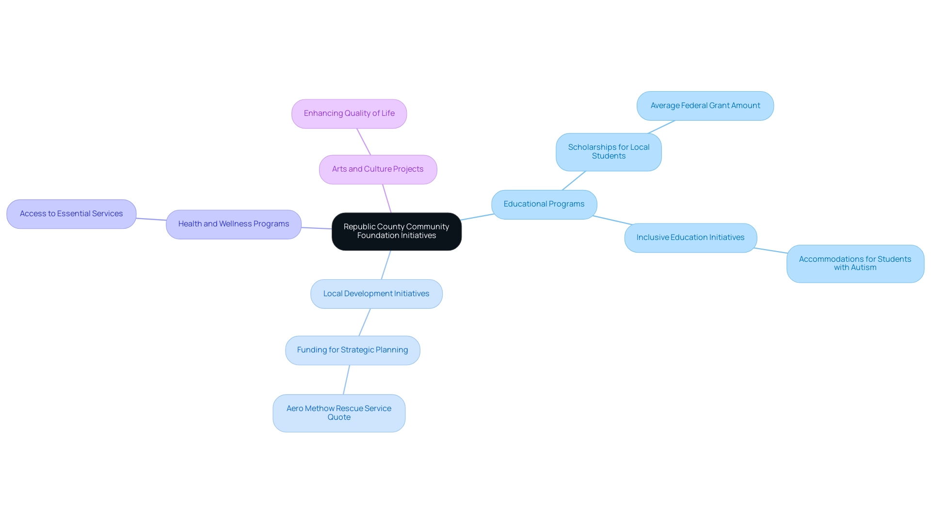 Each branch represents a key area of focus for the foundation, with sub-branches detailing specific initiatives that contribute to community enhancement. Each branch represents a key area of focus for the foundation, with sub-branches detailing specific initiatives that contribute to community enhancement.