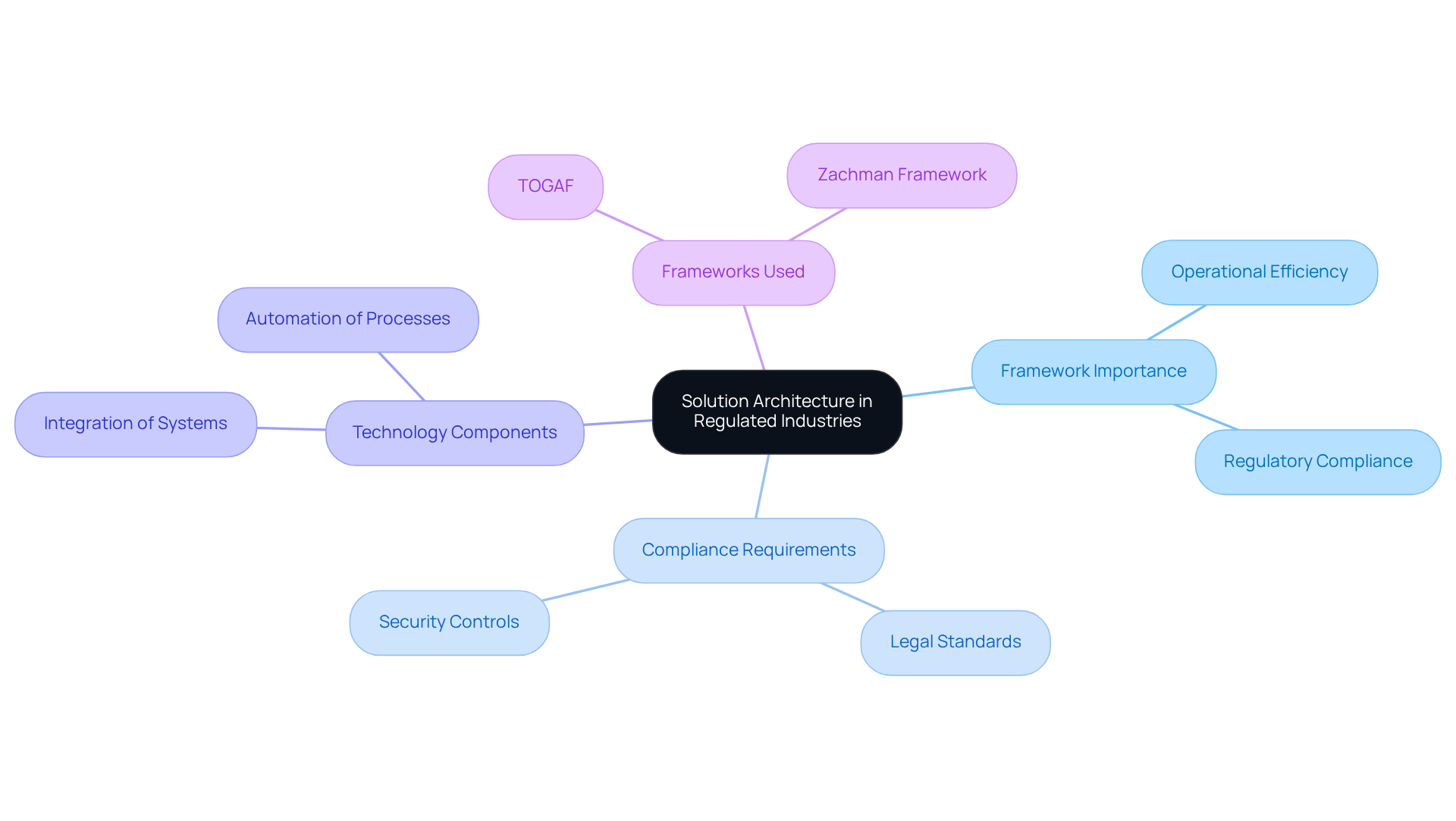 The central node represents the main topic, while branches show key areas of focus. Each sub-branch provides more detail, helping you understand how solution architecture supports compliance and business needs. The central node represents the main topic, while branches show key areas of focus. Each sub-branch provides more detail, helping you understand how solution architecture supports compliance and business needs.