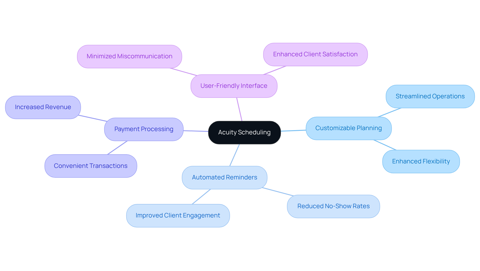 Start at the center with Acuity Scheduling, then explore the branches to see its features and how they contribute to improved appointment management in various industries.