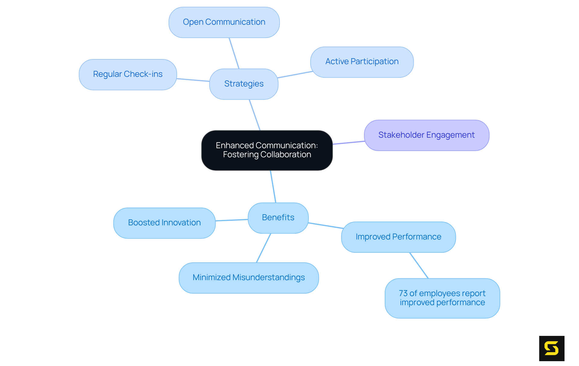 Start at the center with the main theme of enhanced communication. Each branch represents a key area of focus, showing how different strategies contribute to collaboration and project success. The sub-nodes detail specific benefits and practices that enhance teamwork.