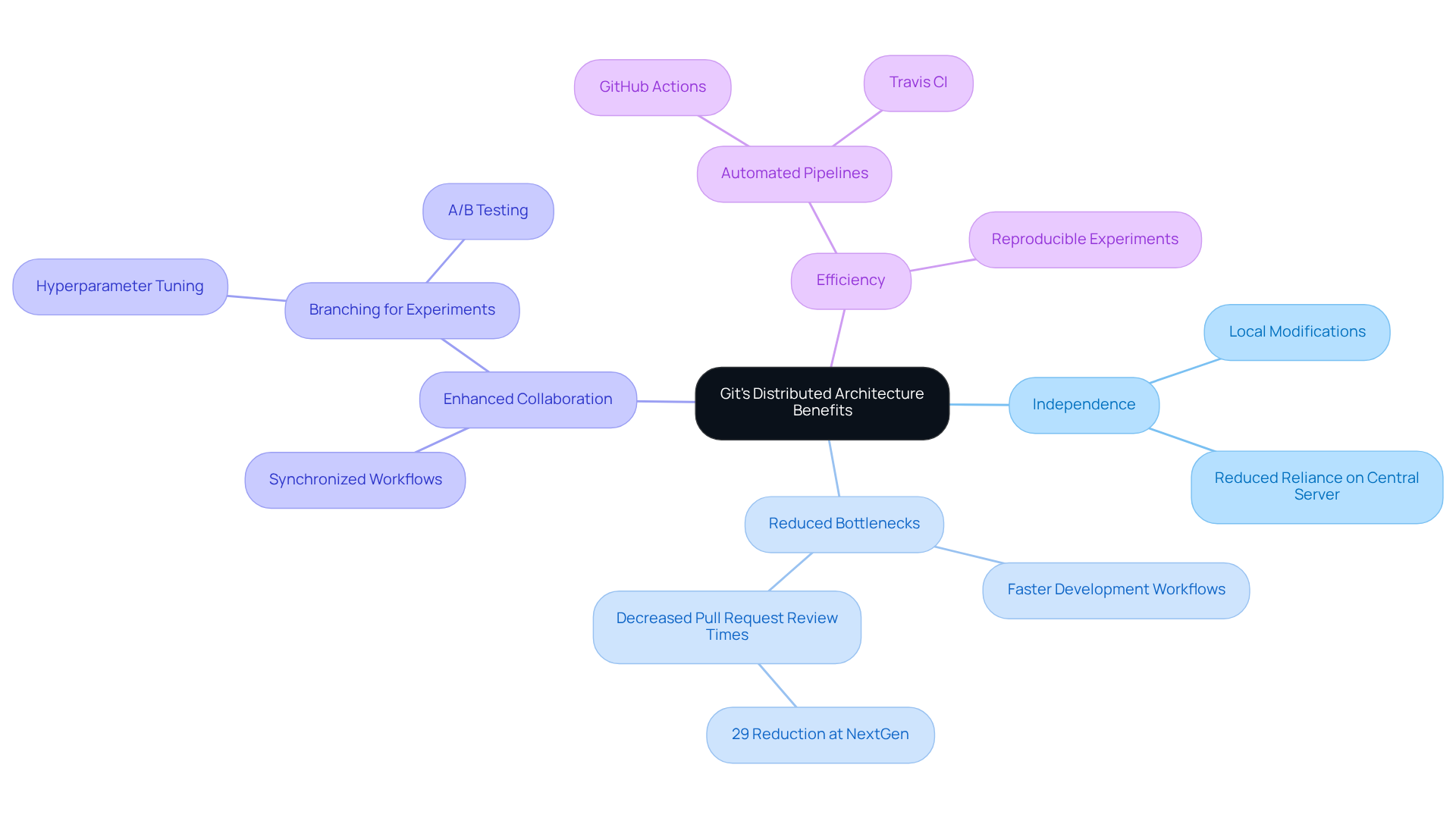 The central node represents Git's distributed architecture, while the branches show the various benefits it provides to remote teams. Each sub-branch offers specific examples or points related to that benefit. The central node represents Git's distributed architecture, while the branches show the various benefits it provides to remote teams. Each sub-branch offers specific examples or points related to that benefit.