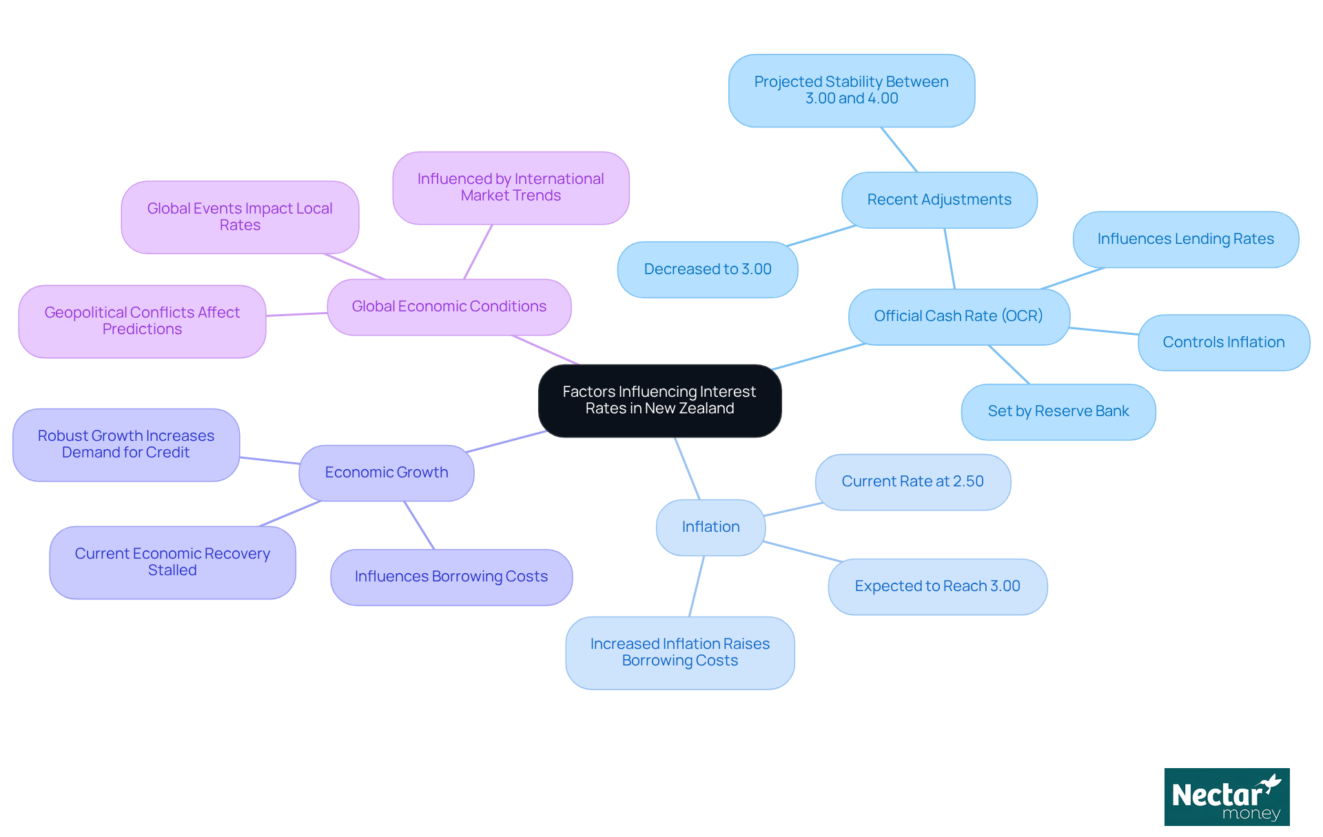 The central idea is the interest rates in New Zealand, with branches representing the key factors affecting them. Each factor has its own sub-points for deeper understanding — follow the branches to see how they relate!