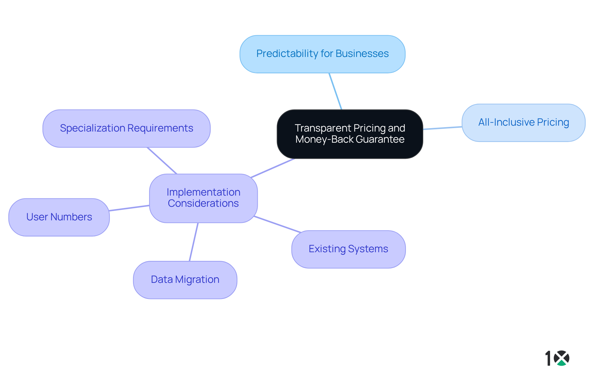 This mindmap starts with the main idea at the center. Each branch shows how transparent pricing and detailed implementation considerations build trust with customers. The sub-branches provide specific factors that contribute to a successful adoption of the ERP system.