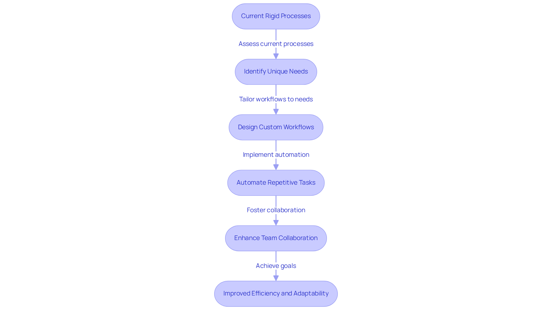 Follow the arrows to see how organizations can move from rigid processes to customizable workflows, enhancing efficiency and collaboration at each step.