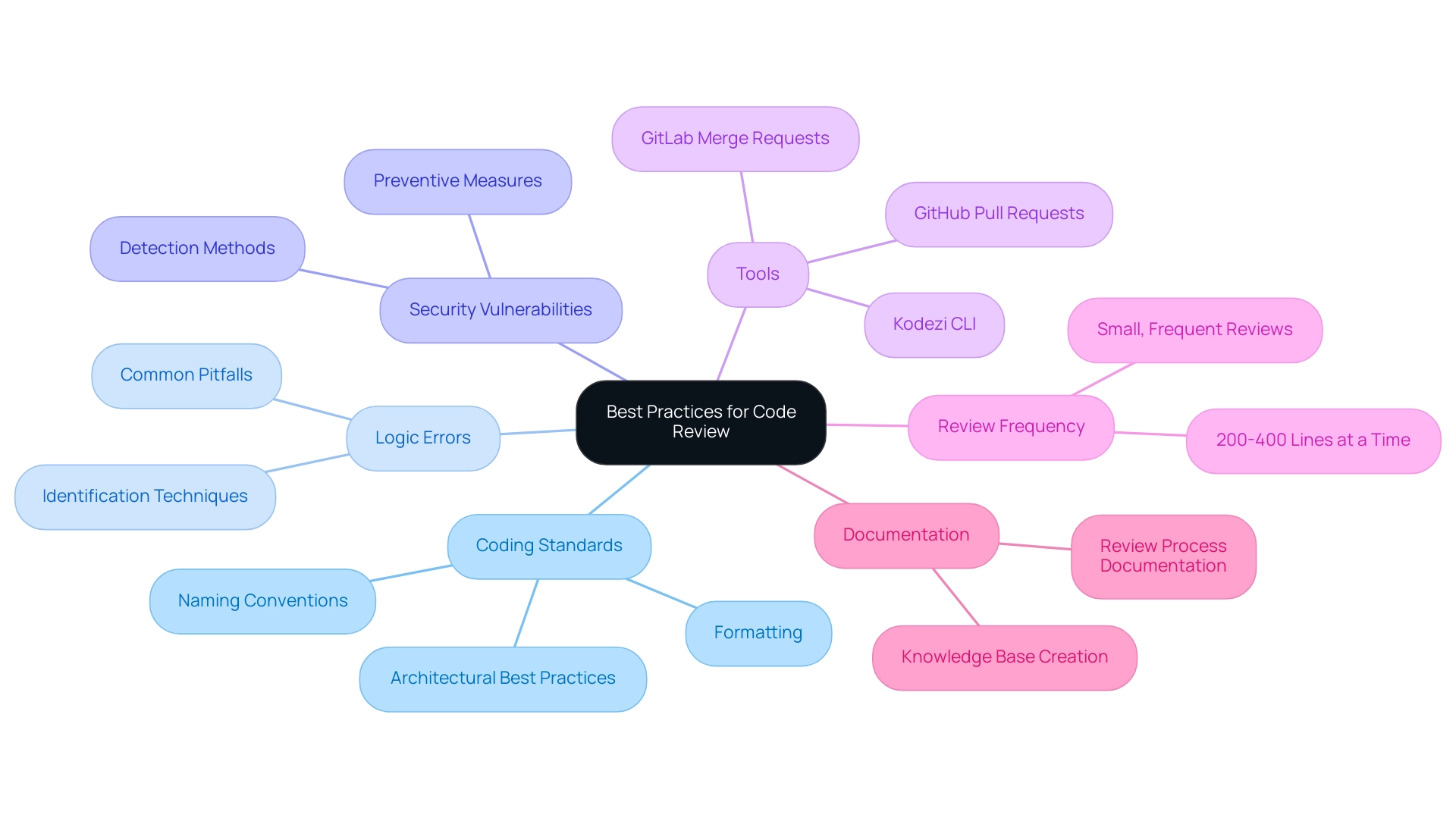 The central node represents the overall topic, with branches for key areas and sub-branches for specific guidelines and tools.