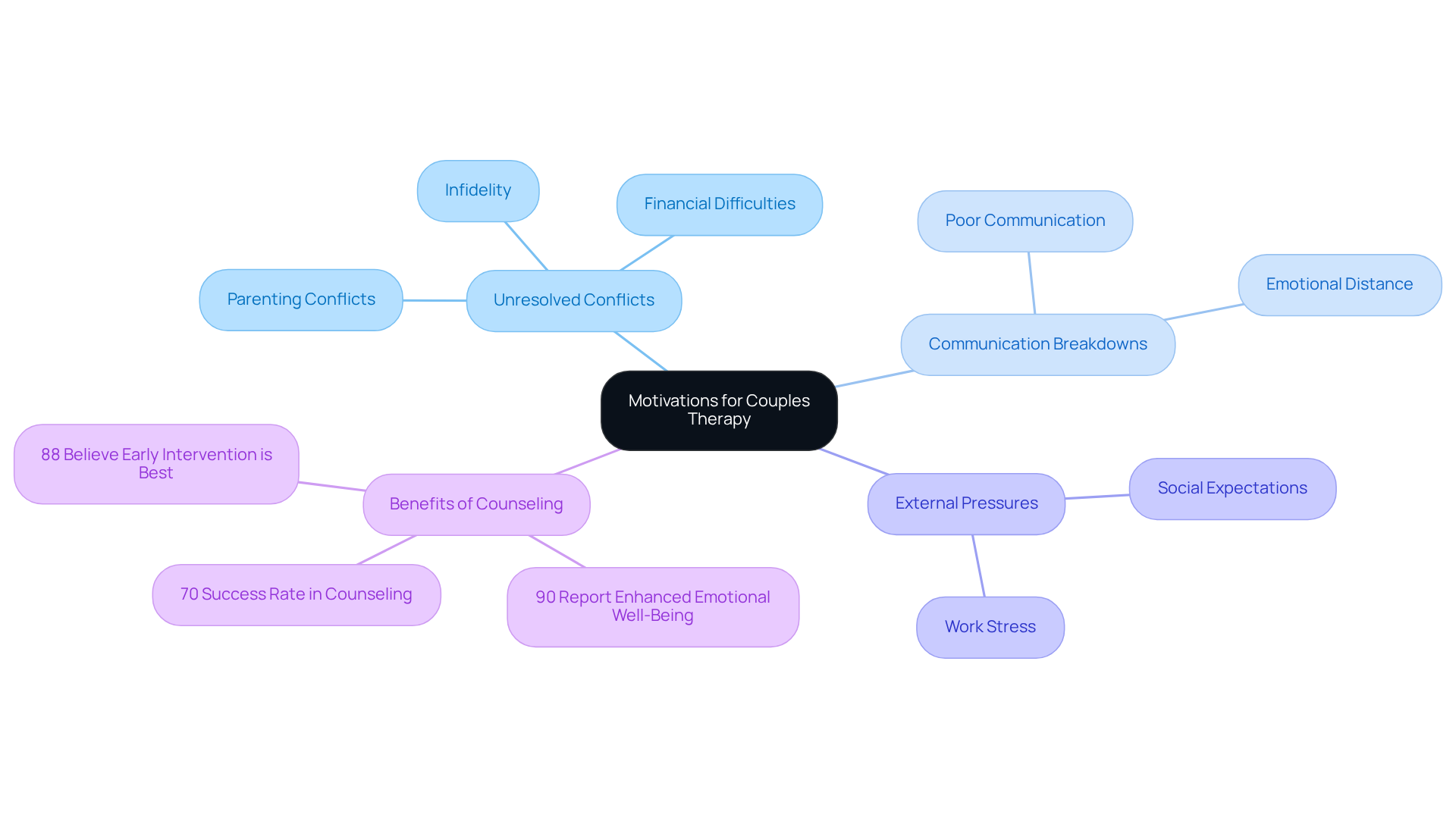 The central idea is the motivations for therapy, with branches showing different issues couples face and the benefits of seeking help. Each branch highlights important points and statistics to illustrate the significance of addressing these motivations.