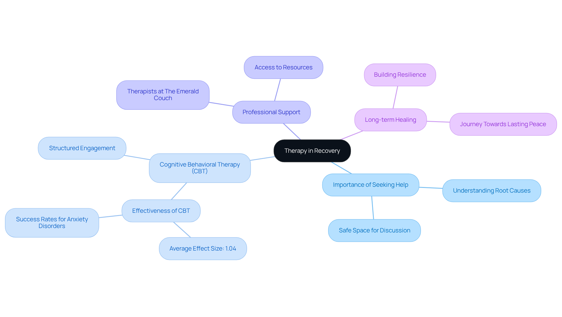 This mindmap illustrates how therapy can help manage stress and anxiety. Start at the center with the main idea of therapy, then explore the branches to see the importance of seeking help, the benefits of CBT, the role of professionals, and the journey towards long-term healing.