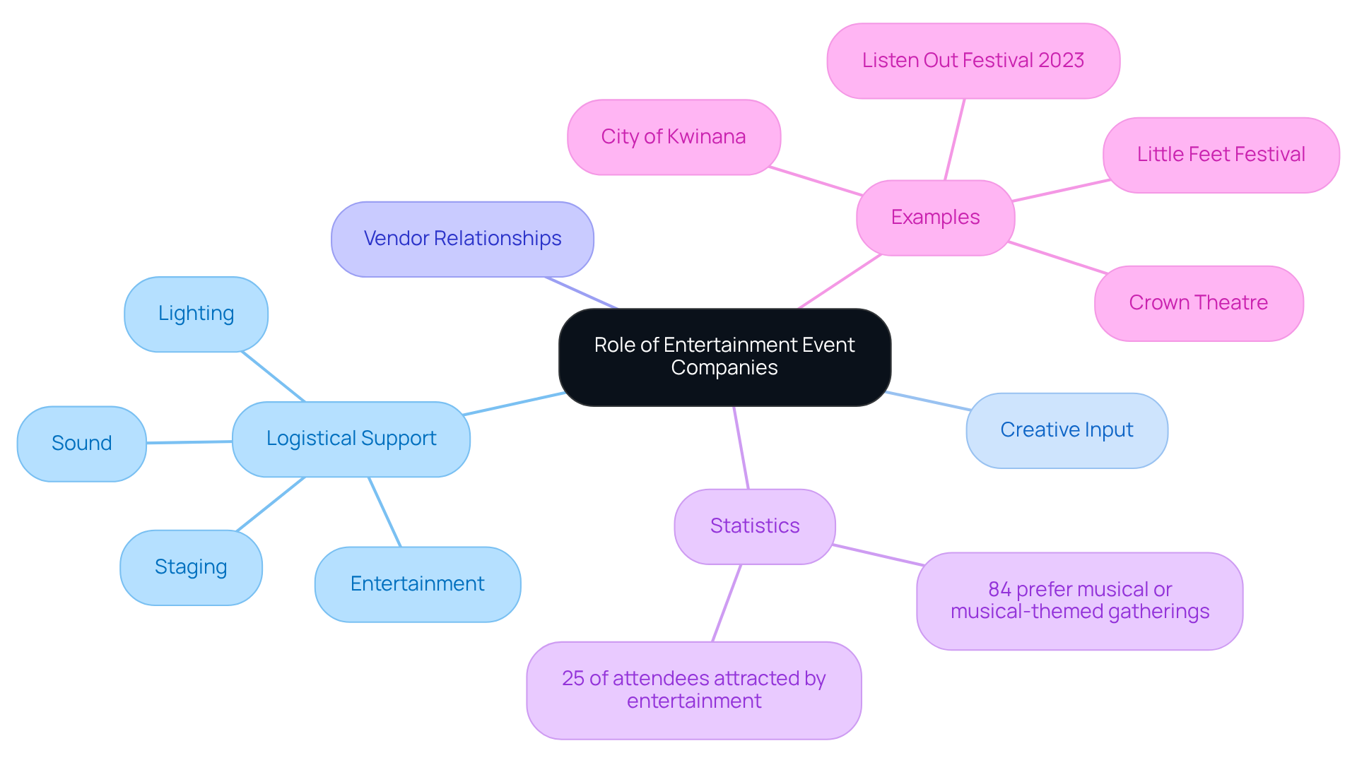 The central node represents the main topic, while branches show different aspects of how entertainment event companies contribute to successful events. Each color-coded branch helps you easily identify related ideas and examples. The central node represents the main topic, while branches show different aspects of how entertainment event companies contribute to successful events. Each color-coded branch helps you easily identify related ideas and examples.