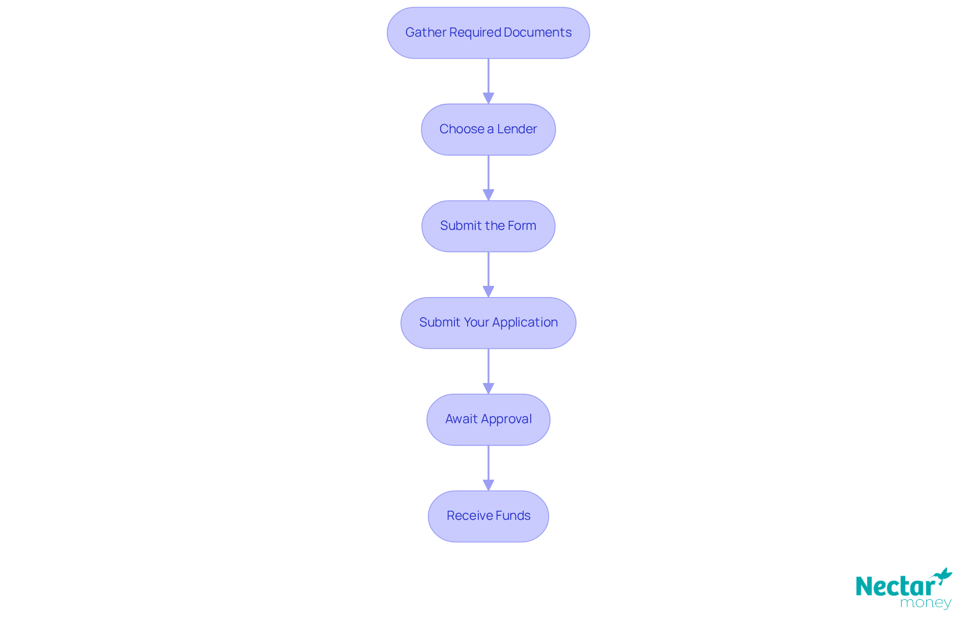 Each box represents a step in the loan application journey. Follow the arrows to see how to move from gathering documents to receiving your funds. Each box represents a step in the loan application journey. Follow the arrows to see how to move from gathering documents to receiving your funds.