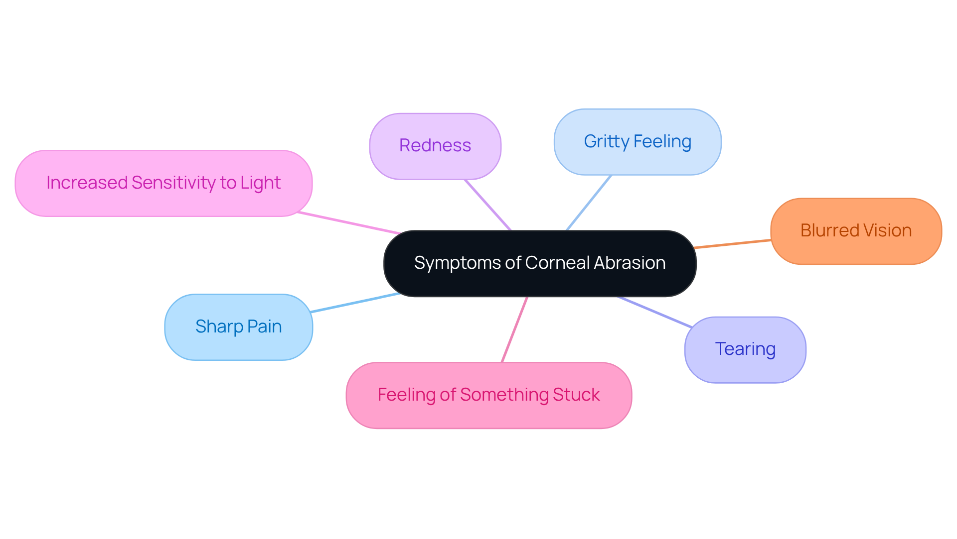 The central node represents the main topic of corneal abrasion symptoms, and each branch shows a specific symptom. This layout helps you quickly identify what to look for if you suspect a corneal abrasion. The central node represents the main topic of corneal abrasion symptoms, and each branch shows a specific symptom. This layout helps you quickly identify what to look for if you suspect a corneal abrasion.