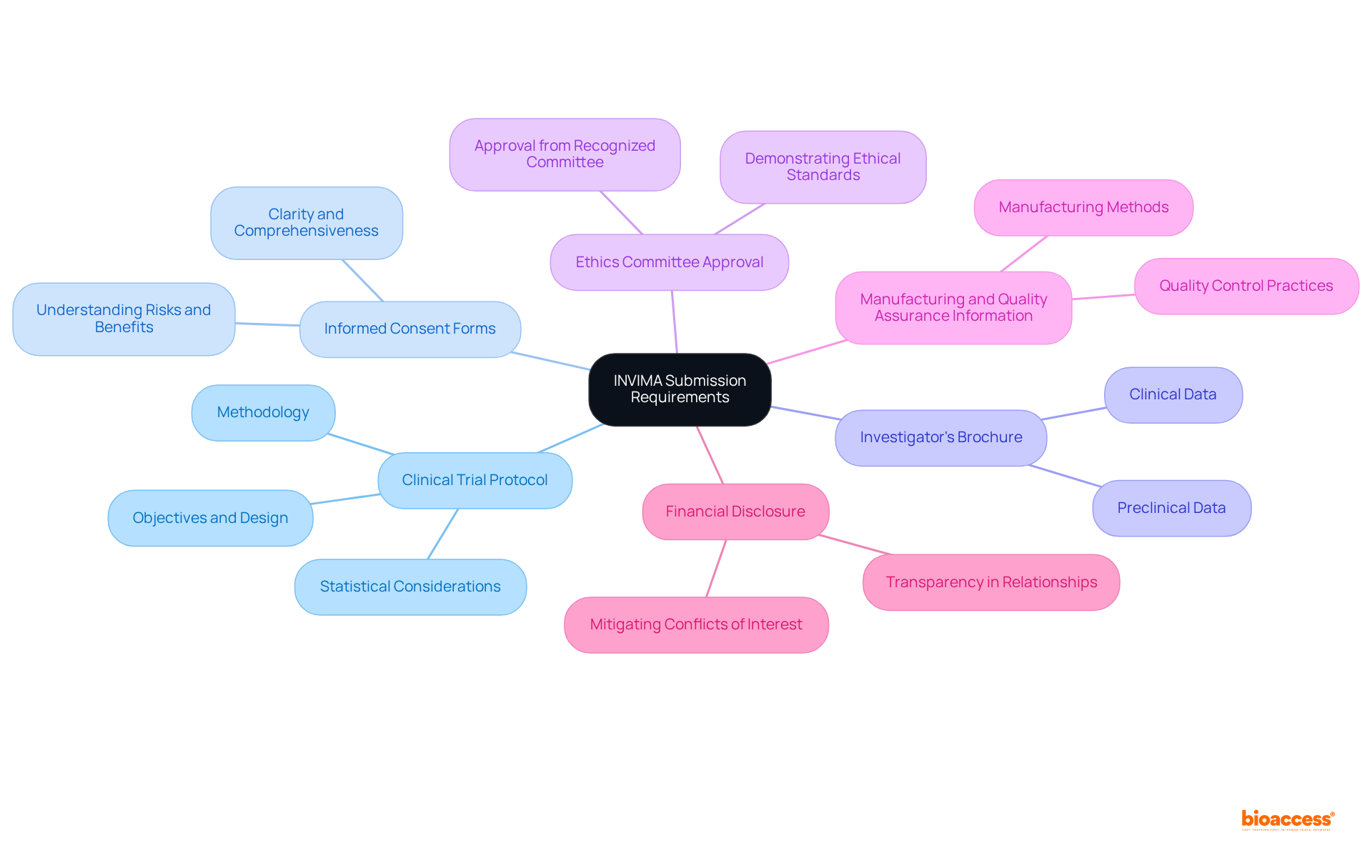At the center is the main submission requirement. Each branch represents a key document needed for the application, with further details available as you explore each branch. At the center is the main submission requirement. Each branch represents a key document needed for the application, with further details available as you explore each branch.
