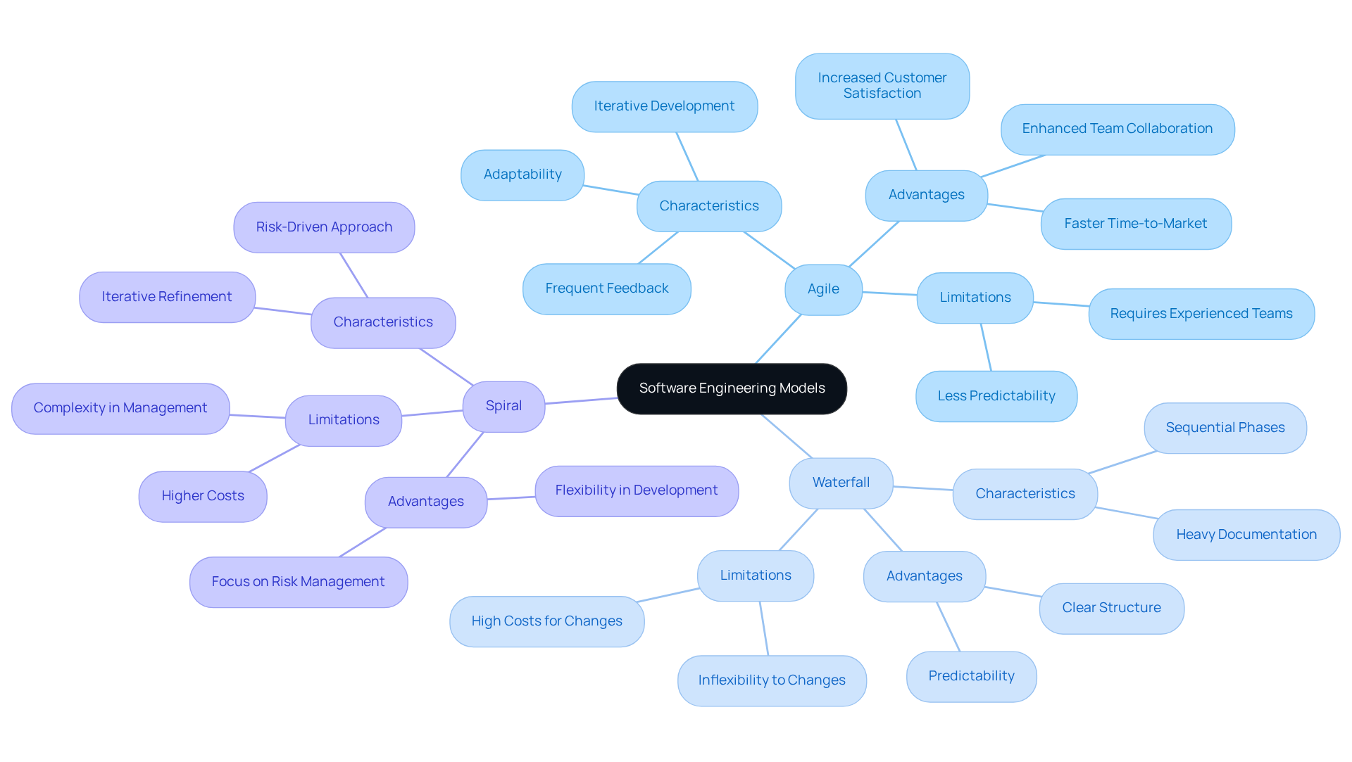 The center represents the main topic of software engineering models, while the branches show the three main frameworks. Each framework can be explored further to understand its specific traits and suitability for different projects.